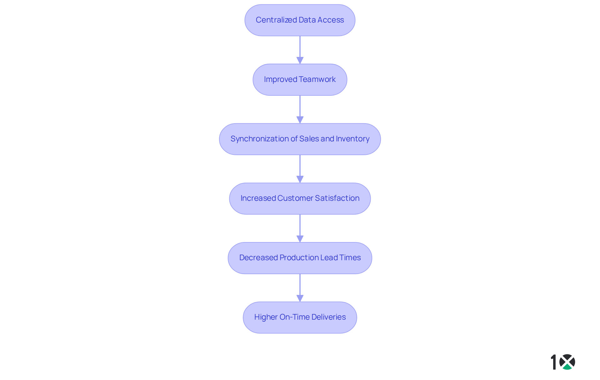 Each box represents a benefit or process related to the ERP system. Follow the arrows to see how centralized data access leads to improved teamwork and operational efficiency.