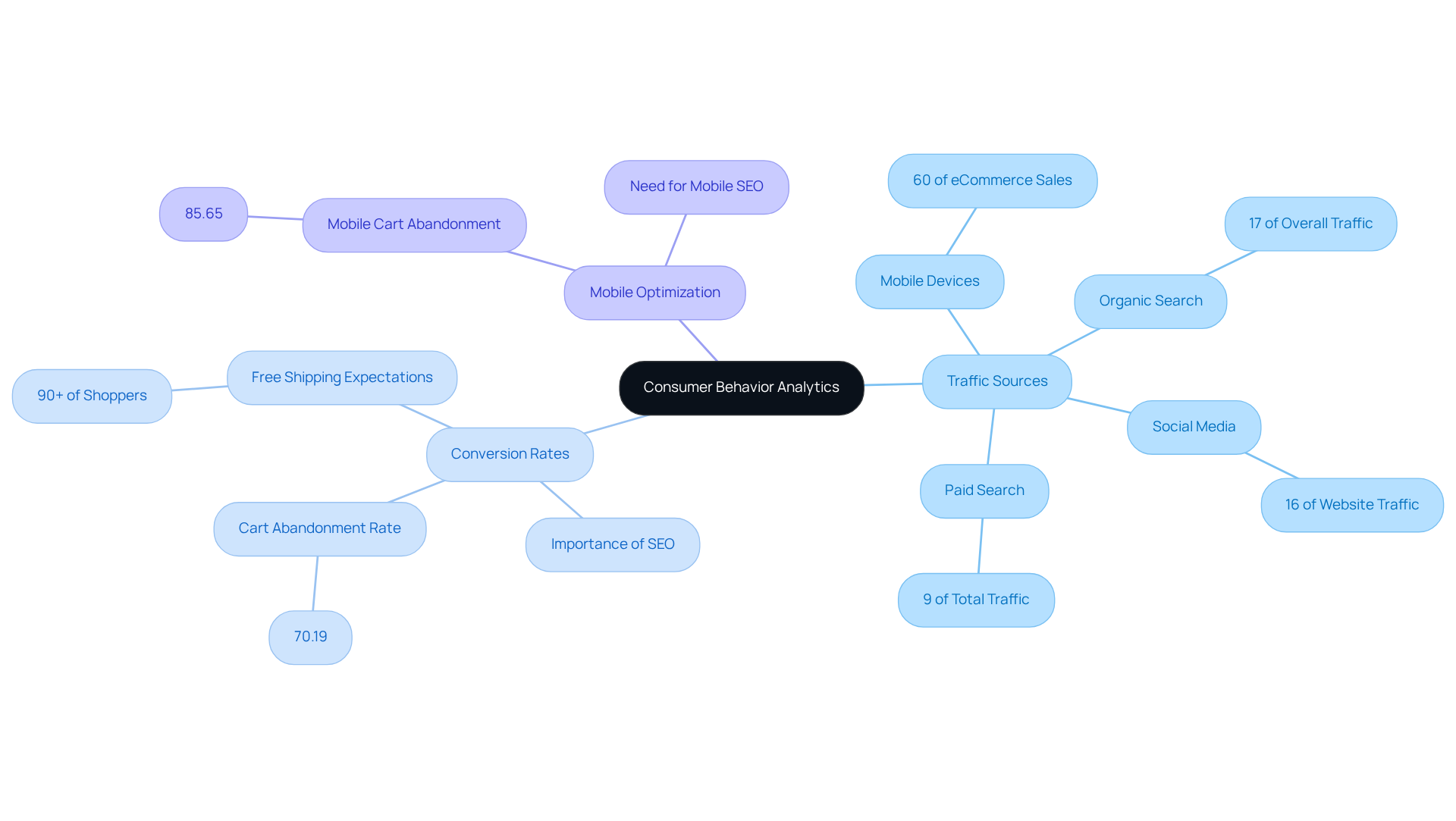 The center represents the main topic of consumer behavior analytics, while the branches show key metrics and strategies that retailers can use to enhance their marketing efforts.