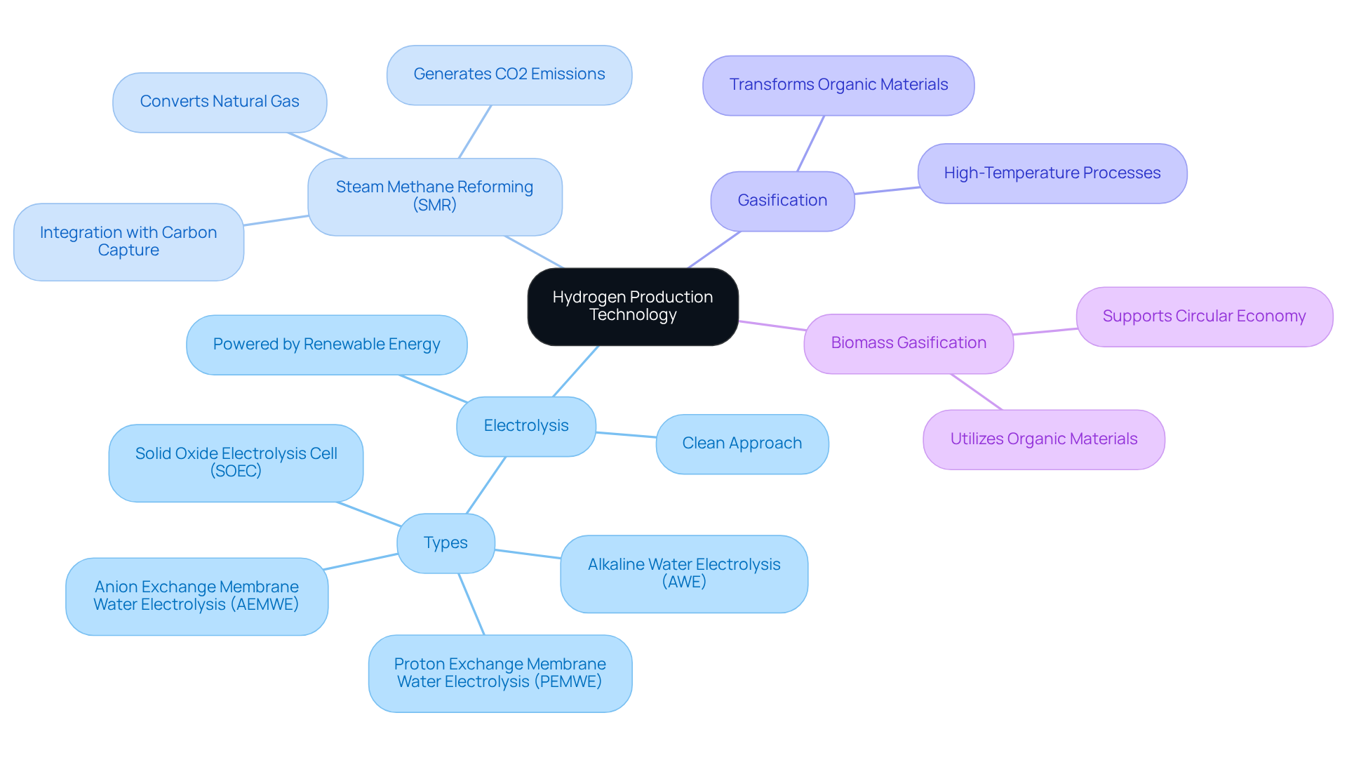 The central node represents hydrogen production technology, with branches showing different methods. Each method has its unique features, helping you understand the landscape of energy solutions.