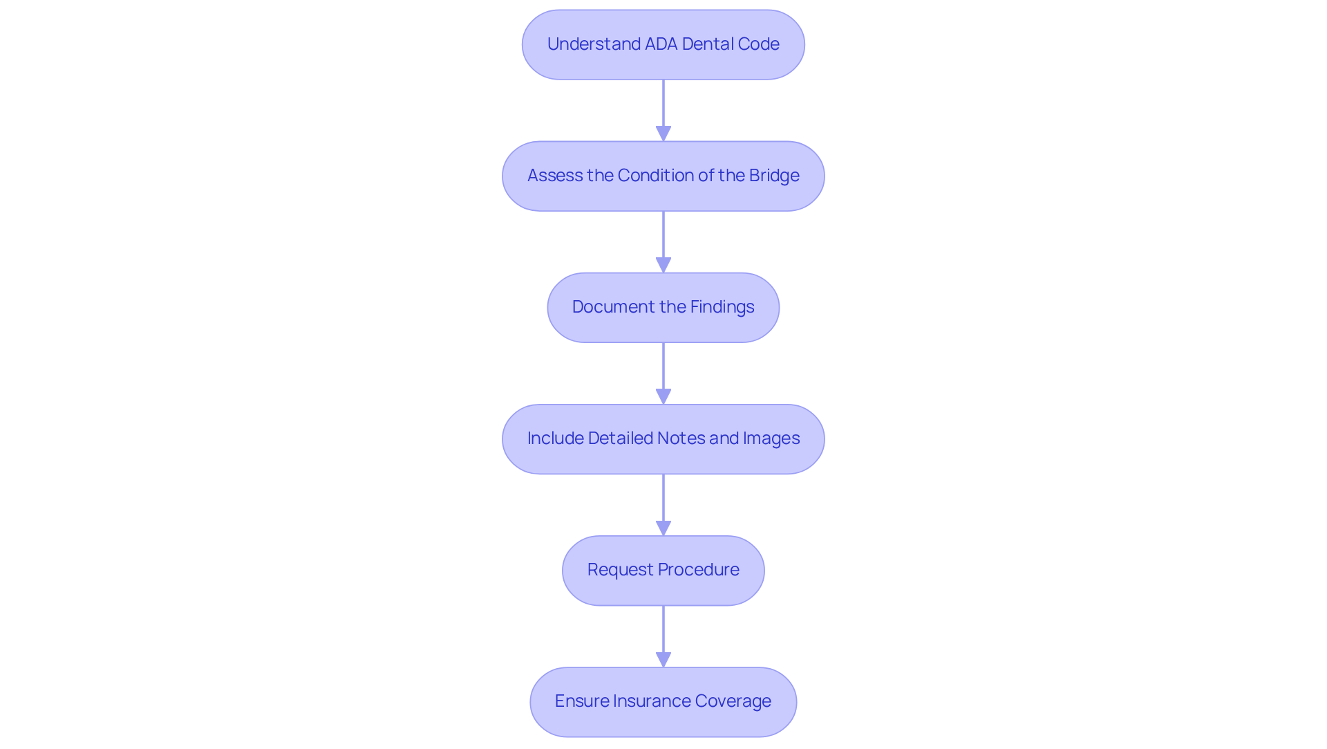 This flowchart guides you through the steps to understand and document the ADA Dental Code for dental procedures. Follow the arrows to see how each step connects to help you manage your dental care effectively. This flowchart guides you through the steps to understand and document the ADA Dental Code for dental procedures. Follow the arrows to see how each step connects to help you manage your dental care effectively.