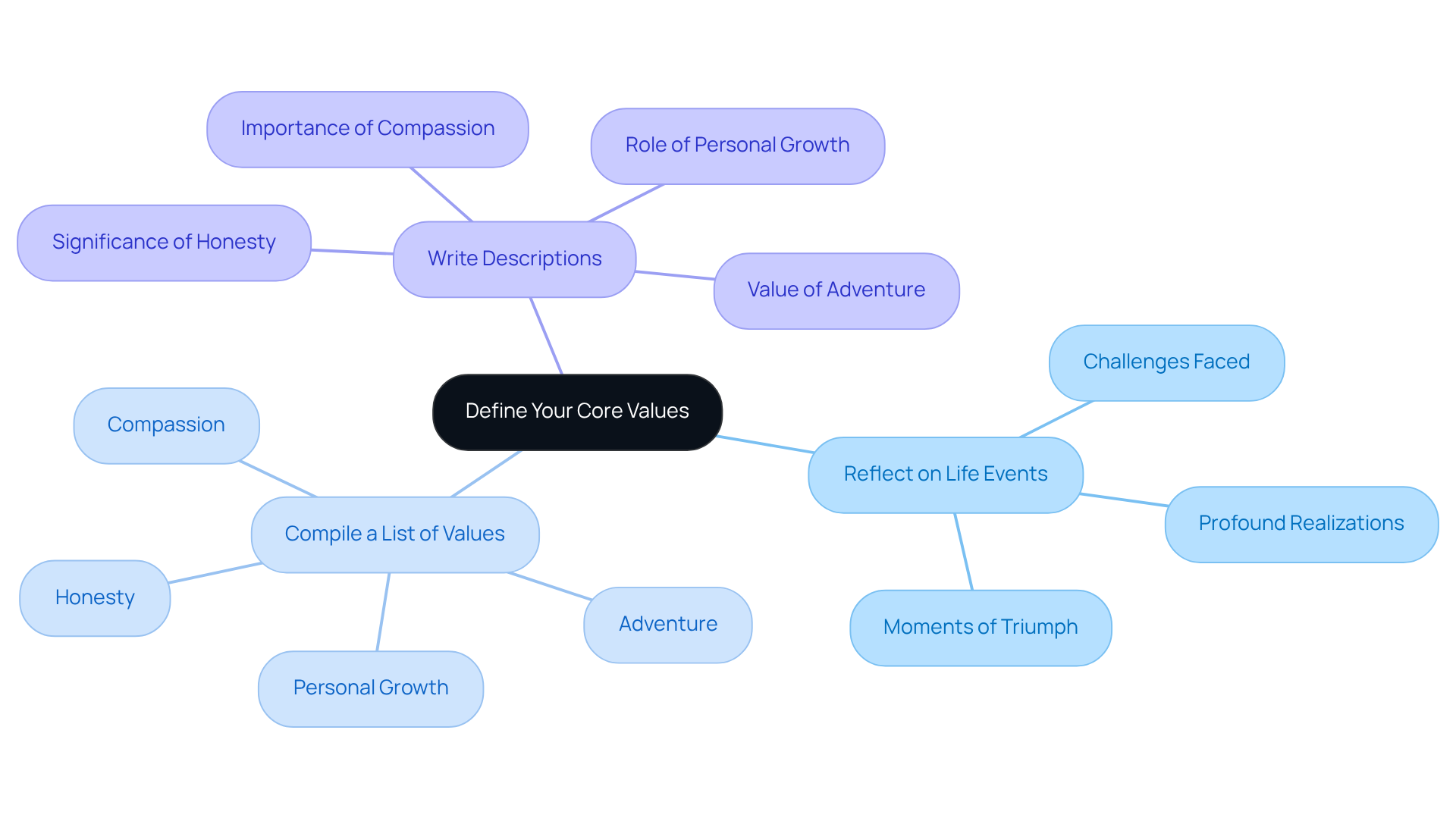 Begin at the center with the main theme of defining core values. Follow the branches to see the different steps you can take, and the sub-branches will give specific ideas or examples to help you on your journey.