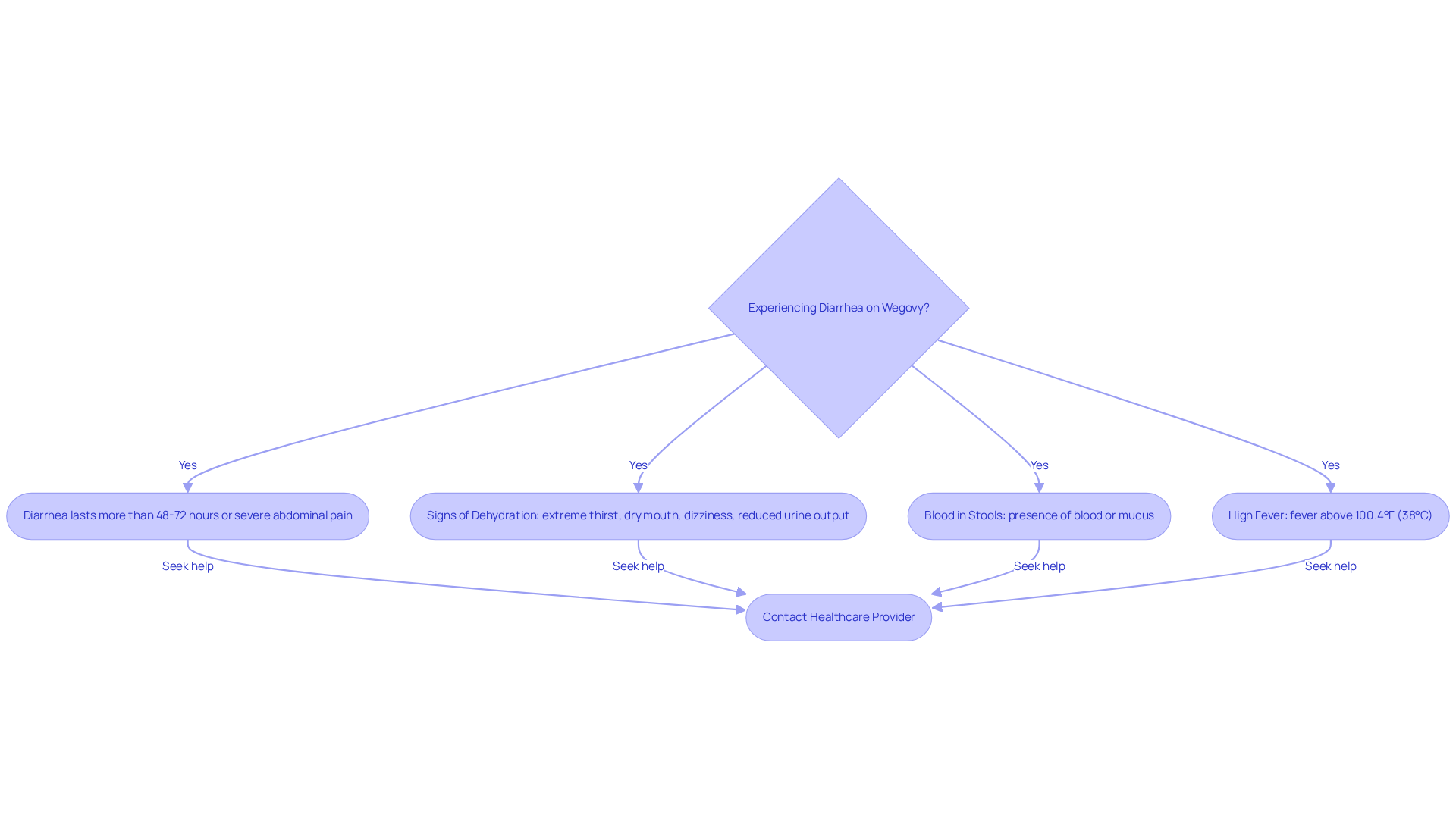 This flowchart helps you decide when to contact your healthcare provider. Follow the arrows based on your symptoms to see if you need to seek medical help.