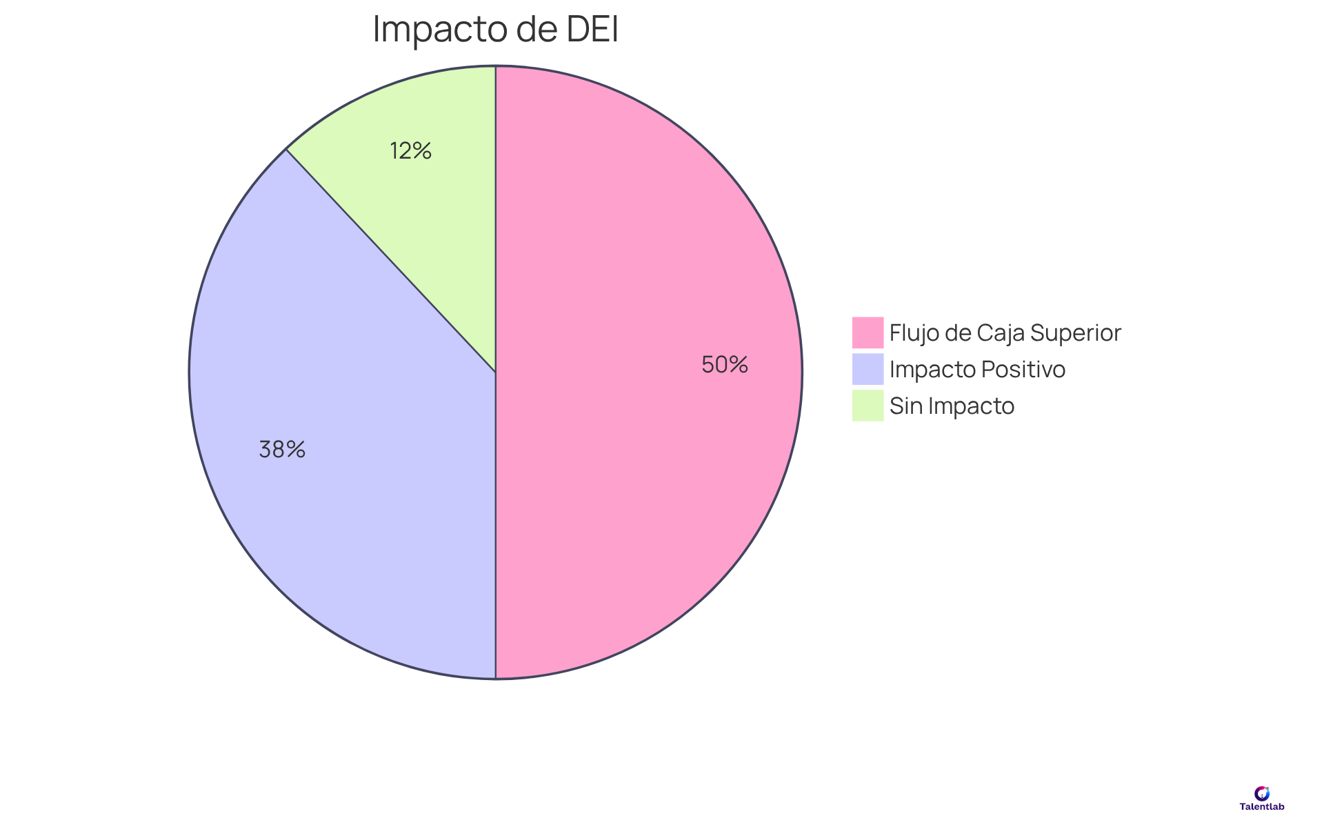 Cada sección del gráfico representa la proporción de organizaciones que han visto beneficios al implementar estrategias DEI. La sección más grande muestra el 76% que reporta un impacto positivo, mientras que la sección más pequeña representa el 24% que no lo ha hecho. También se destaca el flujo de caja superior en organizaciones diversas.