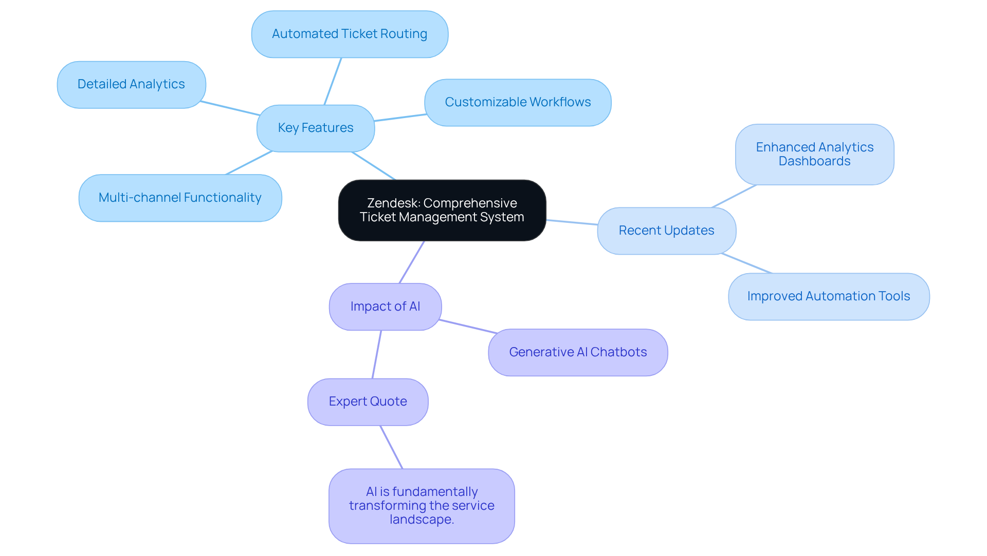 The central node represents Zendesk, with branches showing its key features, recent updates, and the transformative impact of AI on customer service. Each branch helps you explore different aspects of the platform. The central node represents Zendesk, with branches showing its key features, recent updates, and the transformative impact of AI on customer service. Each branch helps you explore different aspects of the platform.