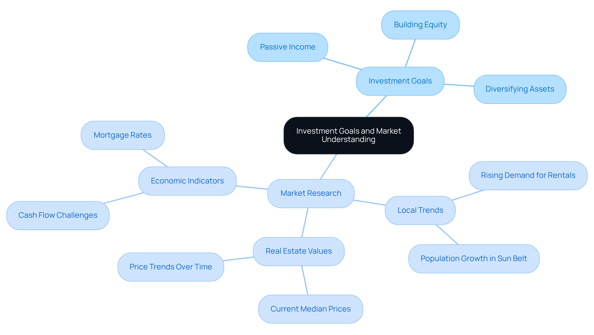 This mindmap starts with the main idea of aligning investment goals with market understanding. Each branch represents a different aspect of your investment strategy, helping you see how your goals connect with the necessary market research. This mindmap starts with the main idea of aligning investment goals with market understanding. Each branch represents a different aspect of your investment strategy, helping you see how your goals connect with the necessary market research.
