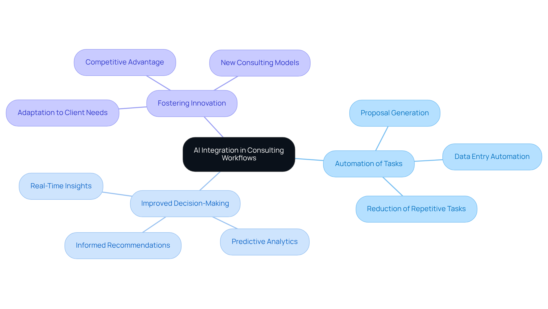The center represents the main theme of AI integration, while the branches show the key benefits. Each sub-branch provides more detail, helping you understand how AI impacts consulting.
