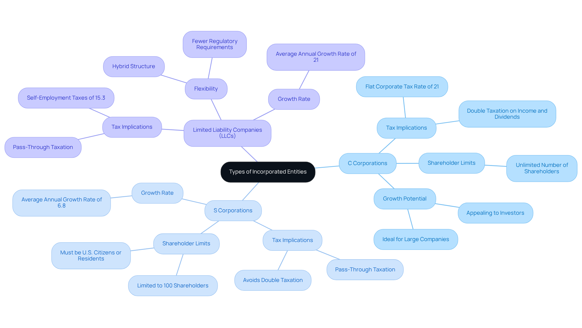 The central node represents the main topic, while the branches show different types of entities. Each sub-branch provides specific details about that entity, helping you understand their unique features and benefits. The central node represents the main topic, while the branches show different types of entities. Each sub-branch provides specific details about that entity, helping you understand their unique features and benefits.