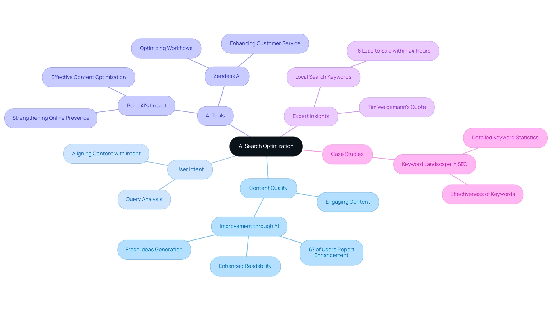 Central node represents AI Search Optimization; branches depict key concepts with color coding for easy identification of main topics and subtopics.