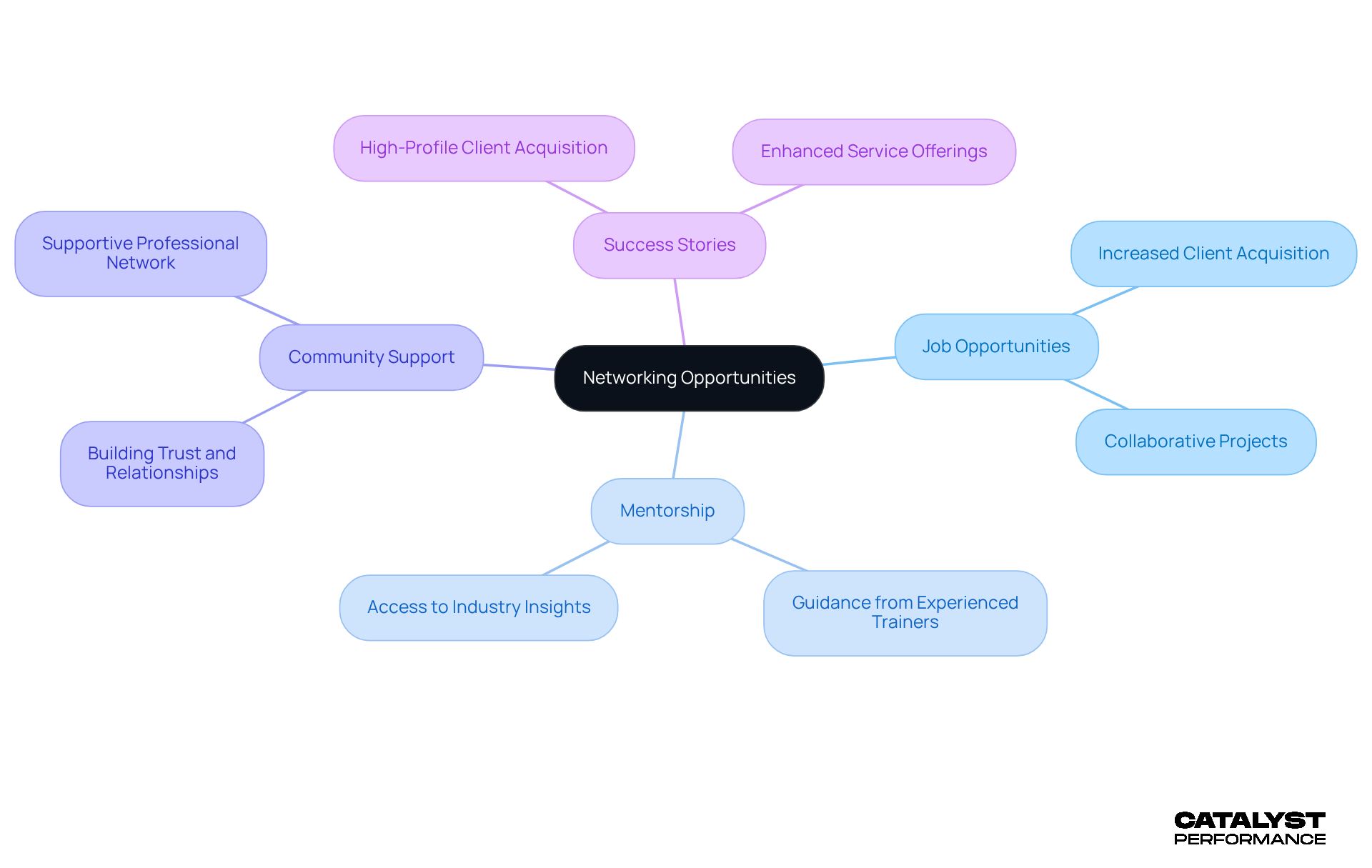 Start at the center with 'Networking Opportunities', then explore how each branch represents a different benefit of networking. Each sub-branch provides more detail, showing how these connections can enhance your career. Start at the center with 'Networking Opportunities', then explore how each branch represents a different benefit of networking. Each sub-branch provides more detail, showing how these connections can enhance your career.