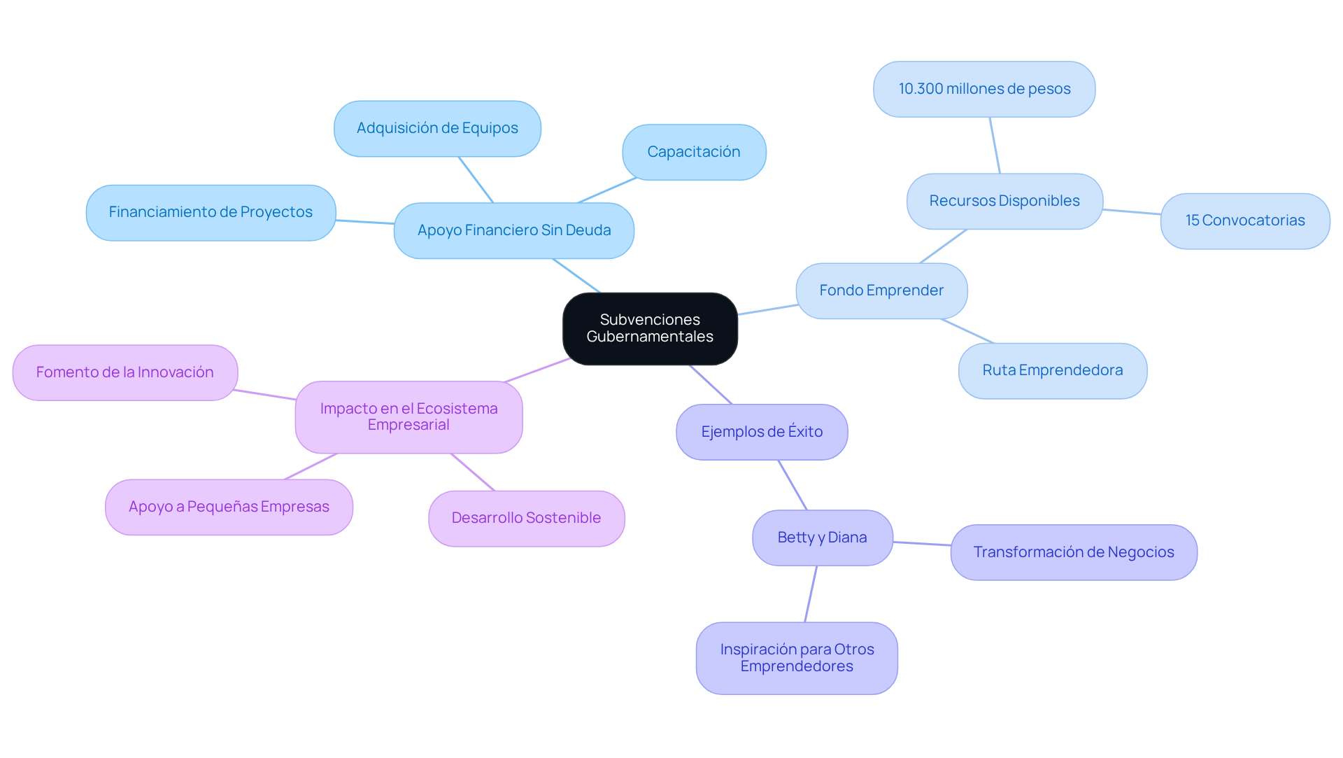 El nodo central representa el tema principal, mientras que las ramas muestran los beneficios y ejemplos relacionados. Cada sub-rama proporciona detalles adicionales, ayudando a visualizar cómo las subvenciones impactan a los emprendedores.