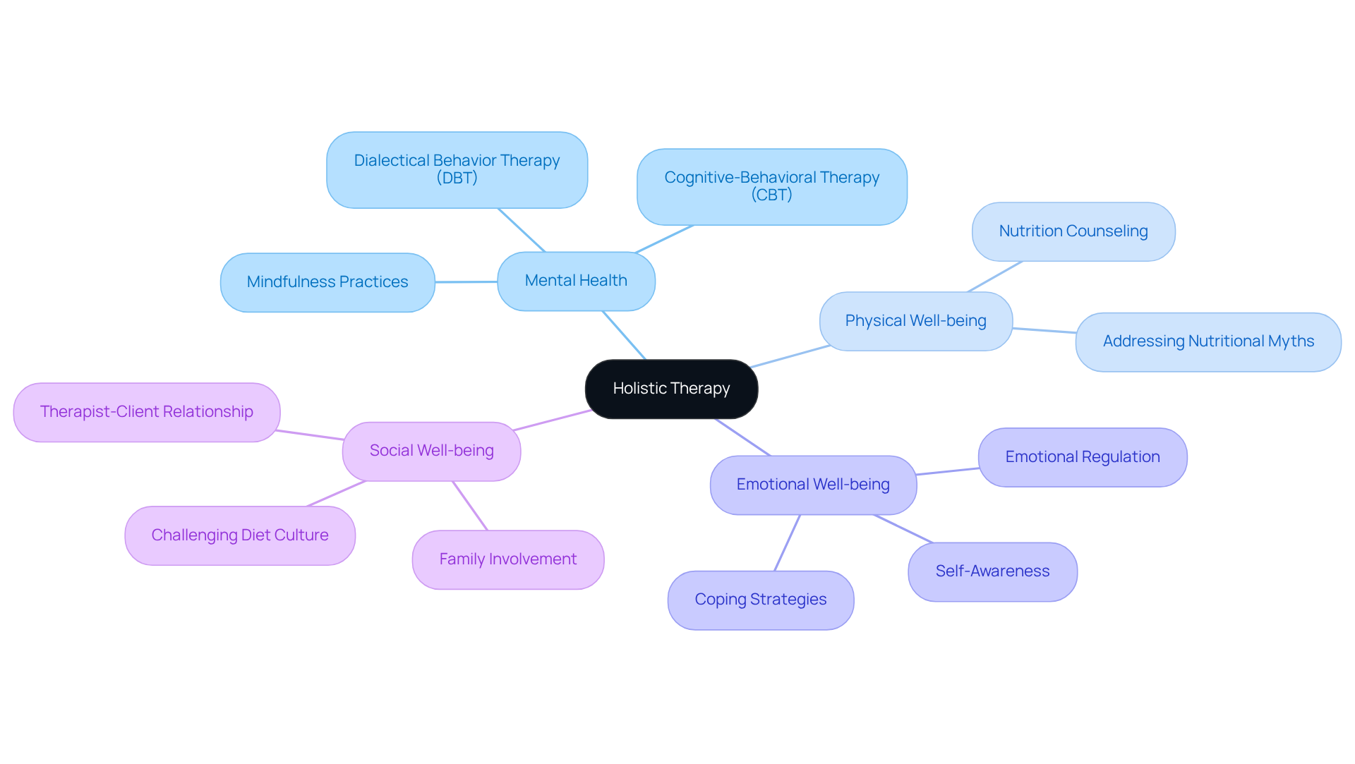 The center represents holistic therapy, and each branch shows different aspects that contribute to overall well-being. Follow the branches to see how these areas connect and support a complete healing approach.