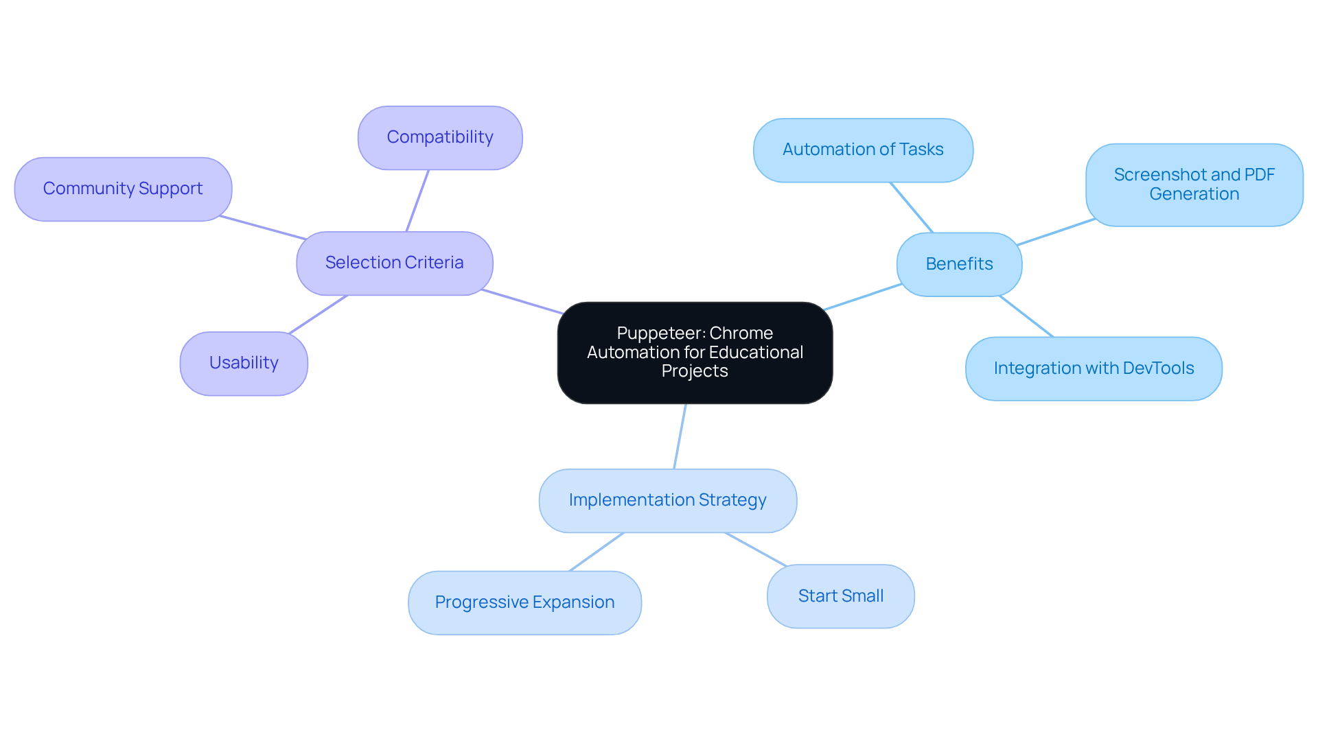 The center represents Puppeteer, with branches showing its benefits, how to implement it, and what to consider when choosing browser software. Each branch helps you understand different aspects of using Puppeteer in education.