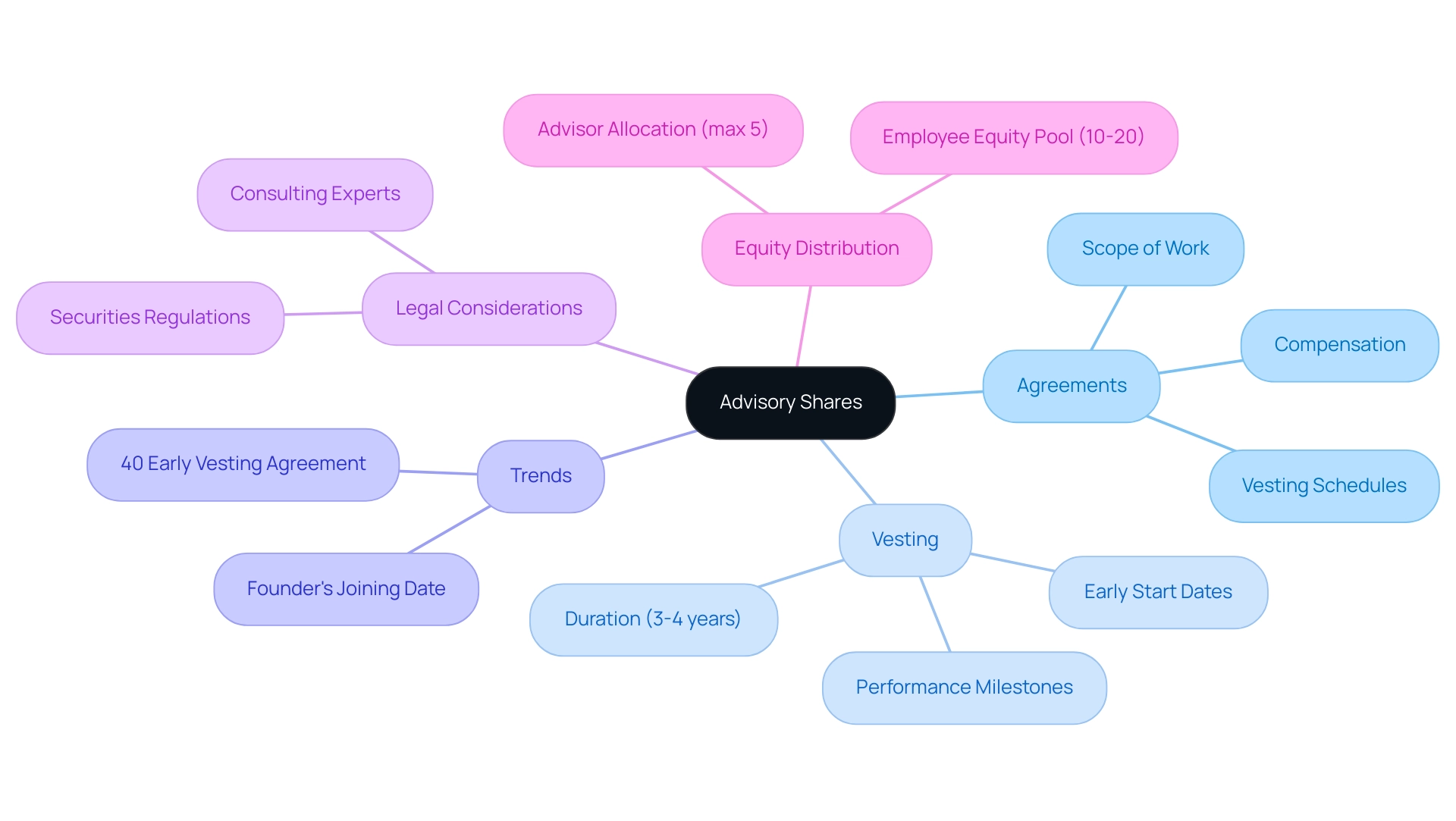 The central node represents advisory shares, with branches indicating agreements, vesting, trends, legal considerations, and equity distribution.