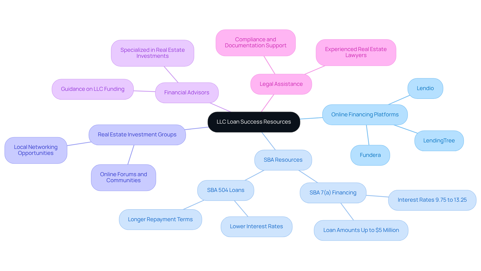 This mindmap shows the various resources you can use to improve your chances of getting an LLC rental property loan. Each branch represents a different type of support, and you can follow the branches to see specific tools or advice related to that category.