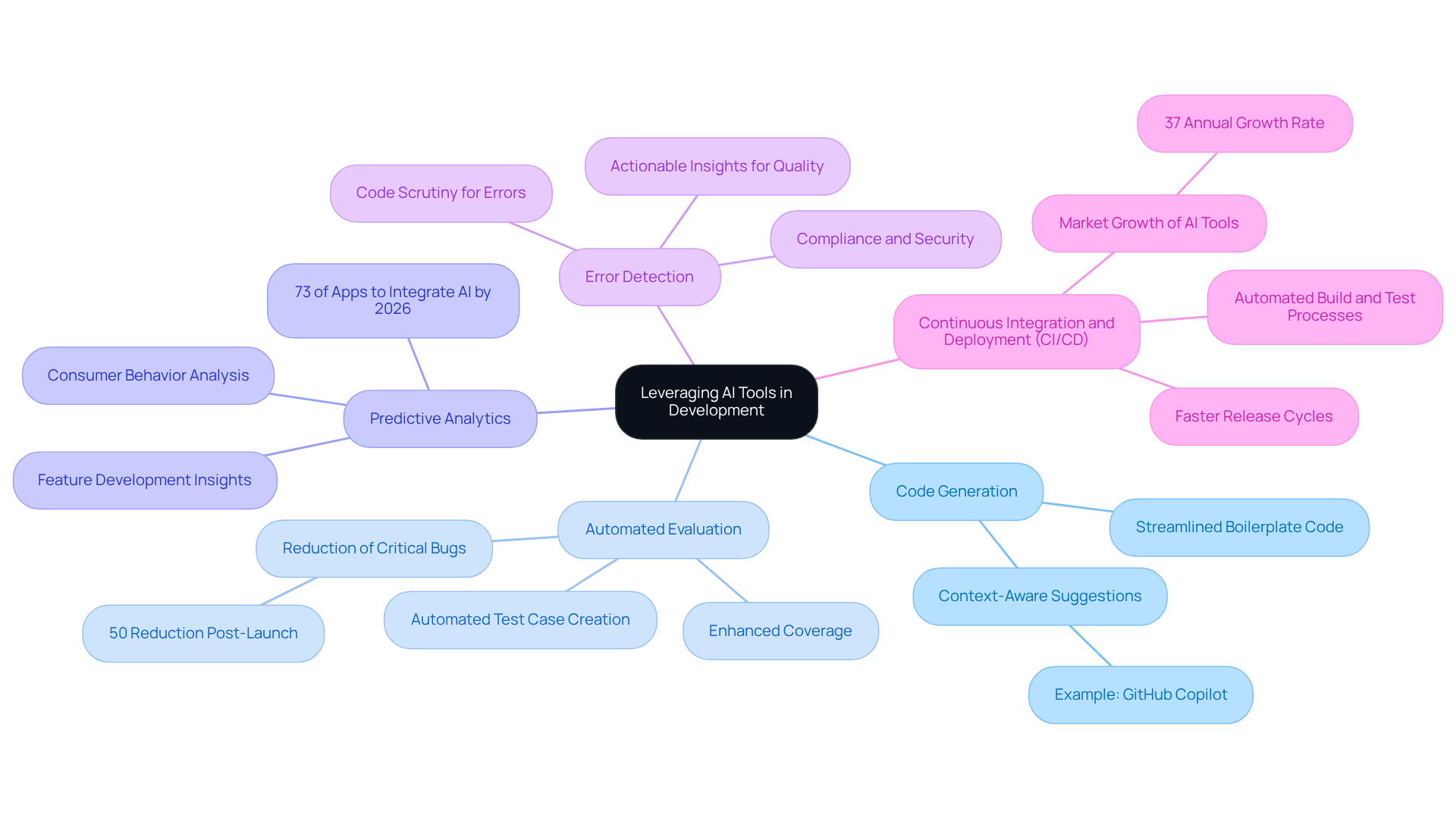 The central node represents the main theme of using AI tools in development. Each branch shows a key strategy, and the sub-branches provide details on how these strategies can enhance efficiency and quality in development. Follow the branches to explore each area and its specific advantages. The central node represents the main theme of using AI tools in development. Each branch shows a key strategy, and the sub-branches provide details on how these strategies can enhance efficiency and quality in development. Follow the branches to explore each area and its specific advantages.