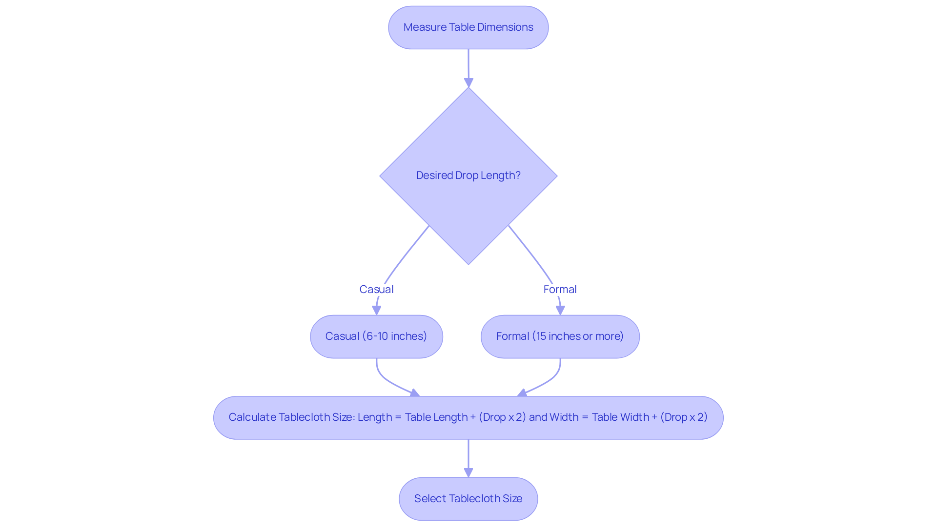Follow the arrows to see how to measure your table and calculate the right size for your tablecloth based on your desired drop length.