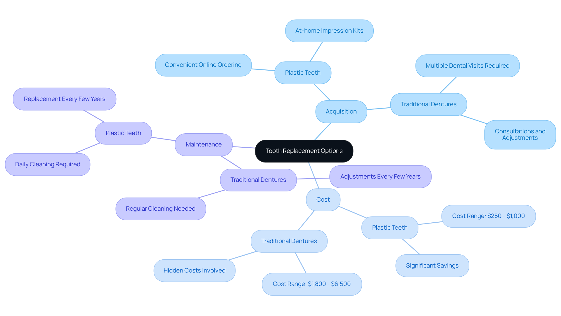 The central node represents the overall topic, while the branches show the key factors to consider. Each sub-branch details the specific aspects of plastic teeth and traditional dentures, helping you weigh your options.