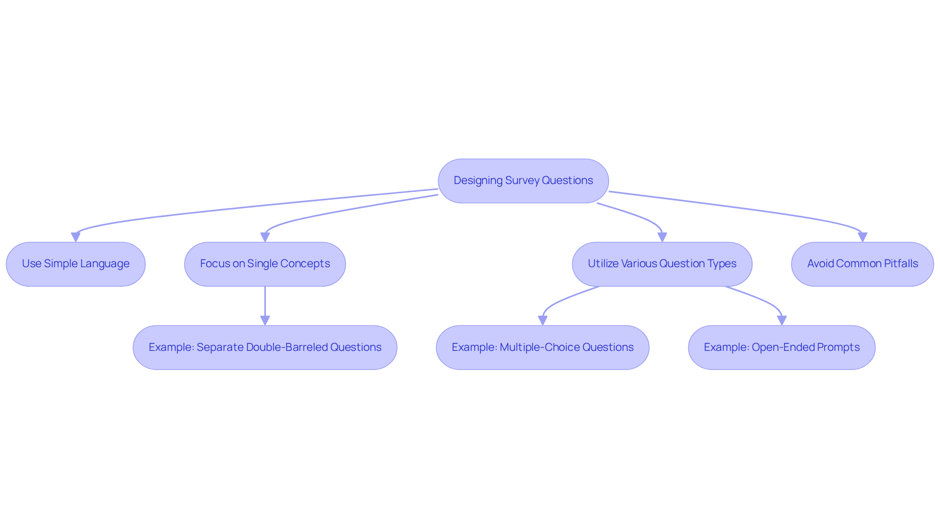 Follow the arrows to see the steps in designing effective survey questions. Each box represents a key consideration or action to take, ensuring your questions are clear and engaging.