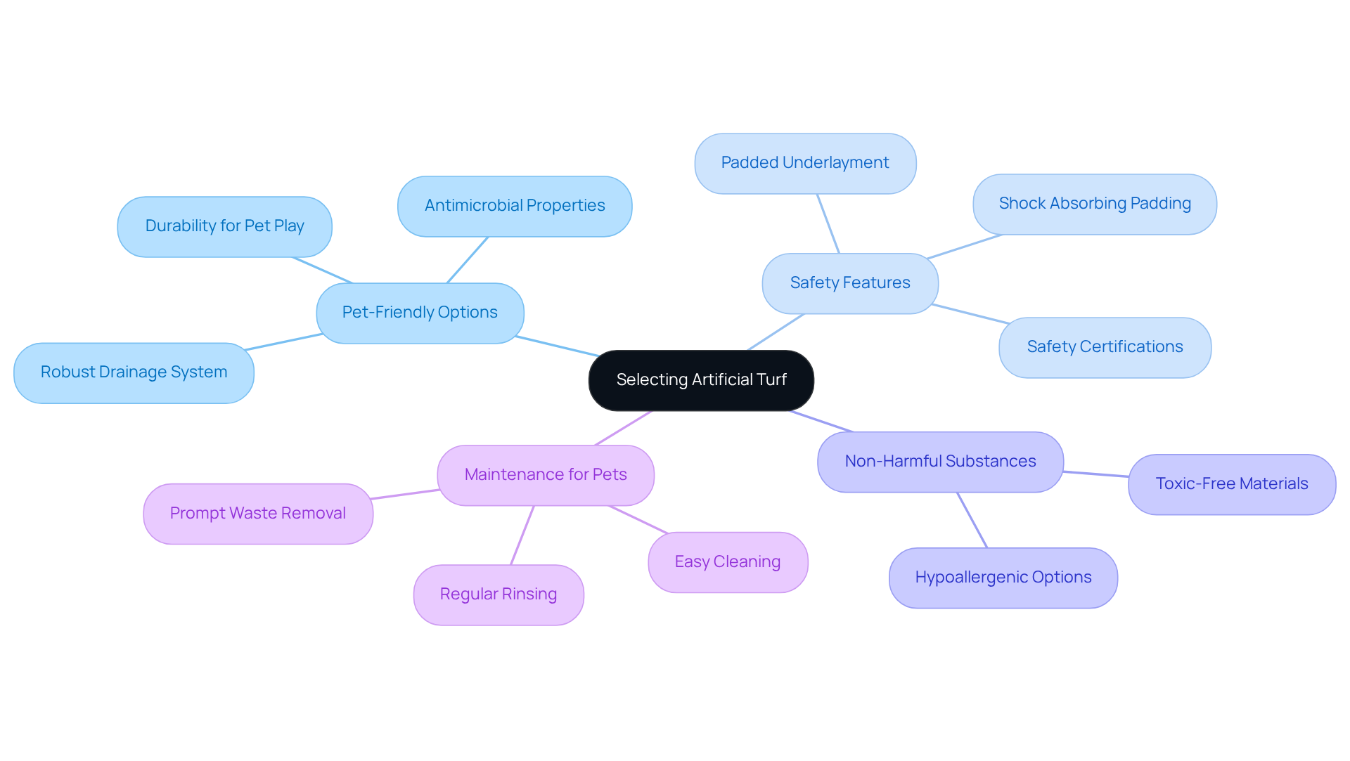 The center represents the main topic of selecting artificial turf, while the branches show specific needs to consider, making it easy to see what factors are important for pets and children. The center represents the main topic of selecting artificial turf, while the branches show specific needs to consider, making it easy to see what factors are important for pets and children.