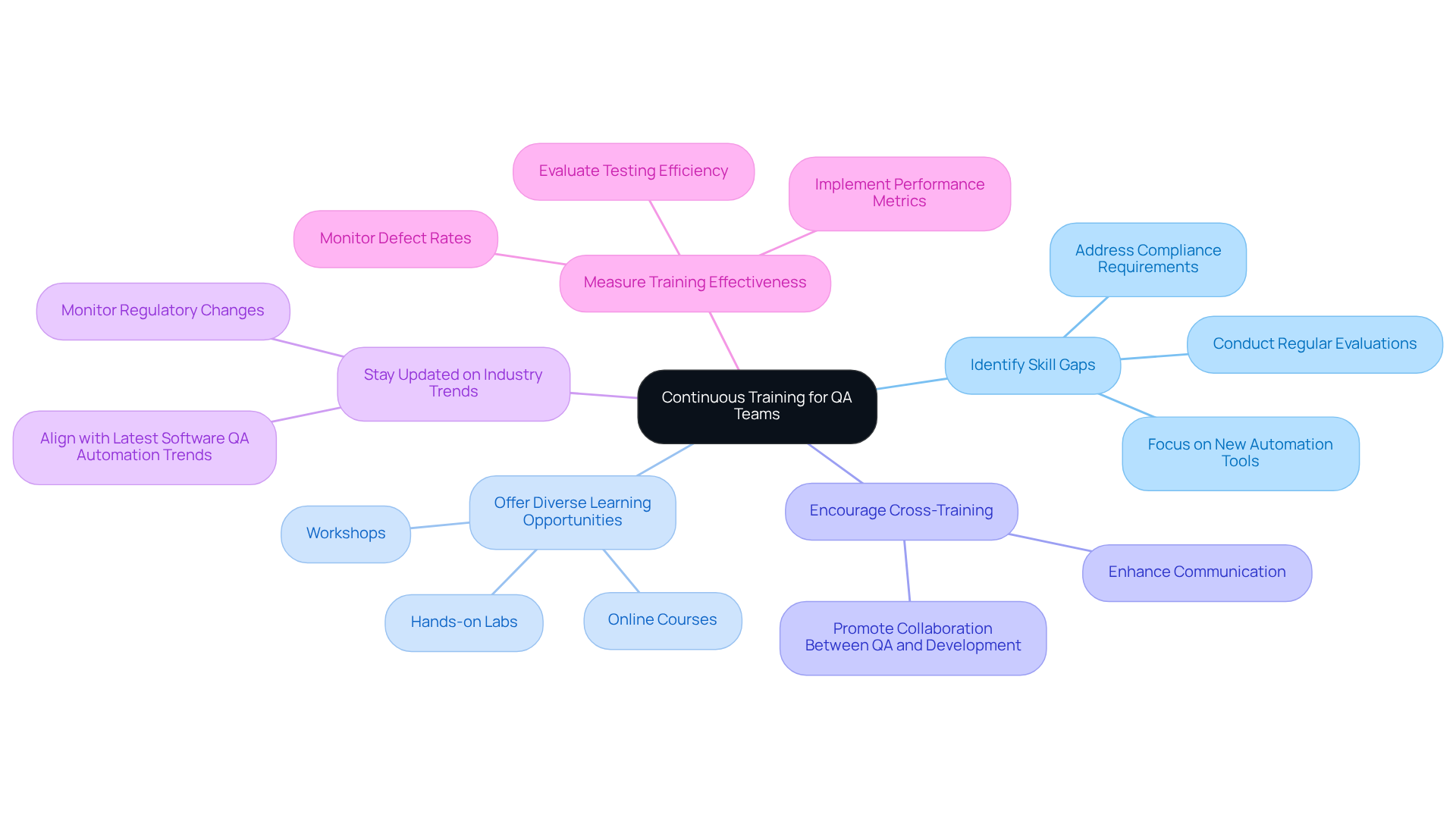 This mindmap illustrates the key practices for training QA teams. Start at the center with the main focus on continuous training, then explore each branch to see specific strategies and their importance in enhancing QA performance.