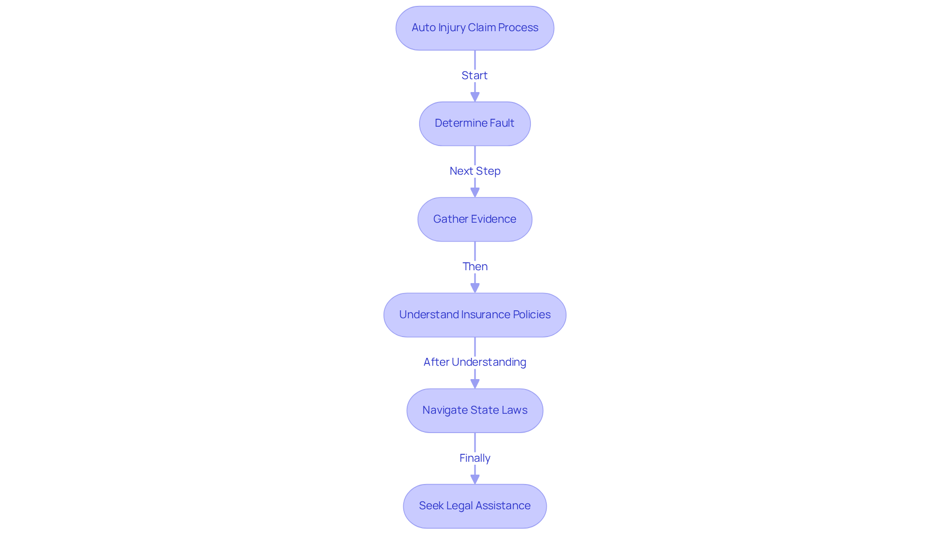 This flowchart guides you through the steps of handling an auto injury claim. Follow the arrows to see what you need to do at each stage, from figuring out who is at fault to gathering evidence and understanding your rights. Each step is designed to help you feel more in control during a challenging time.