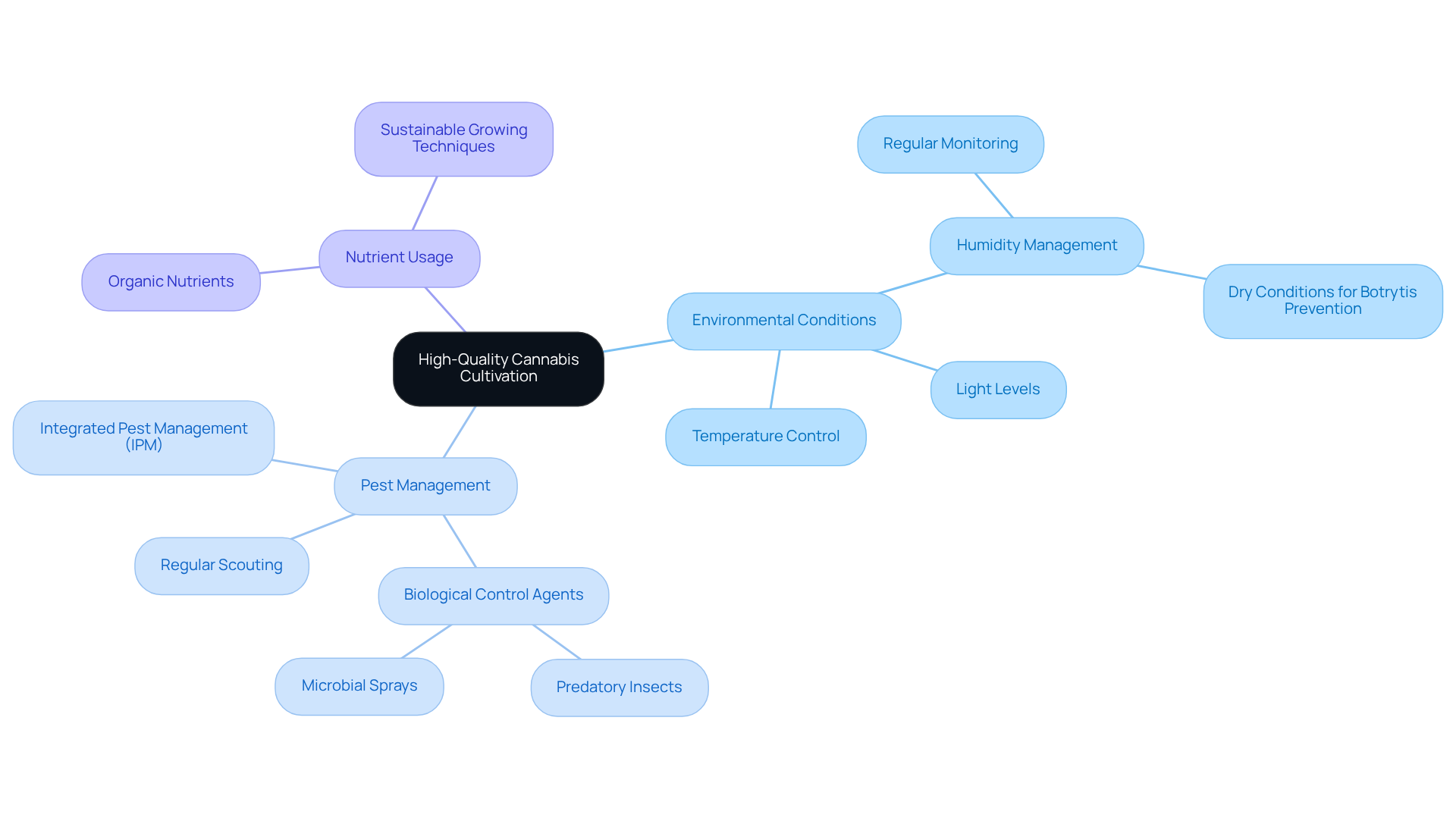 The central node represents the main topic, while branches illustrate specific practices that contribute to successful cannabis cultivation. Each color-coded branch showcases different aspects — follow them to explore detailed practices.