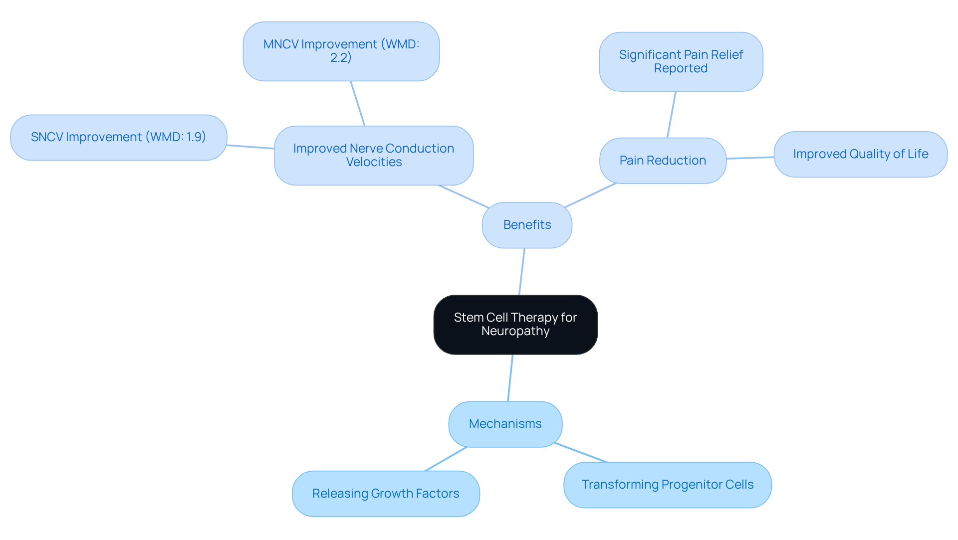 The central node represents the main topic, while the branches show how stem cell therapy works and the benefits it offers. Each color-coded section helps you see the connections between the mechanisms and the positive outcomes for patients.