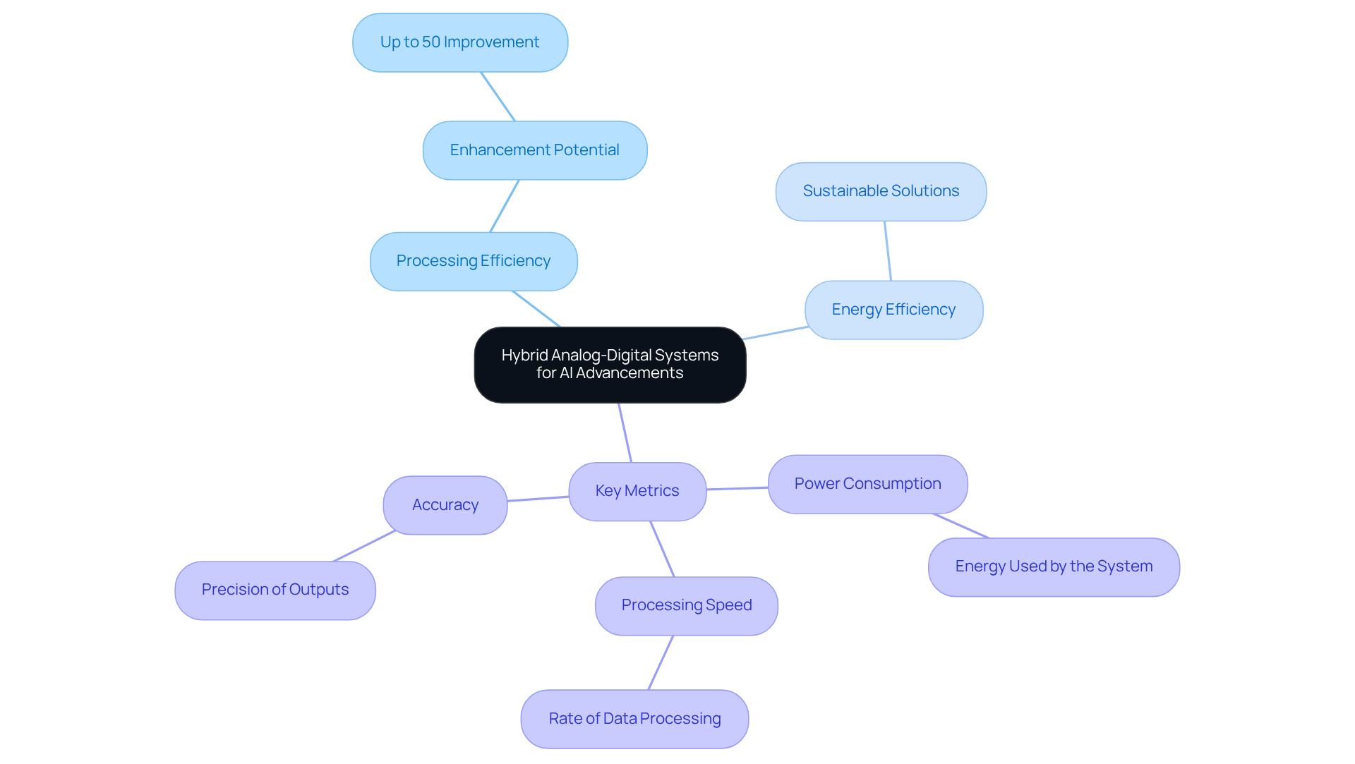 The center represents the main topic, while the branches show related areas of focus. Each metric is detailed to explain its significance in evaluating the performance of hybrid systems.