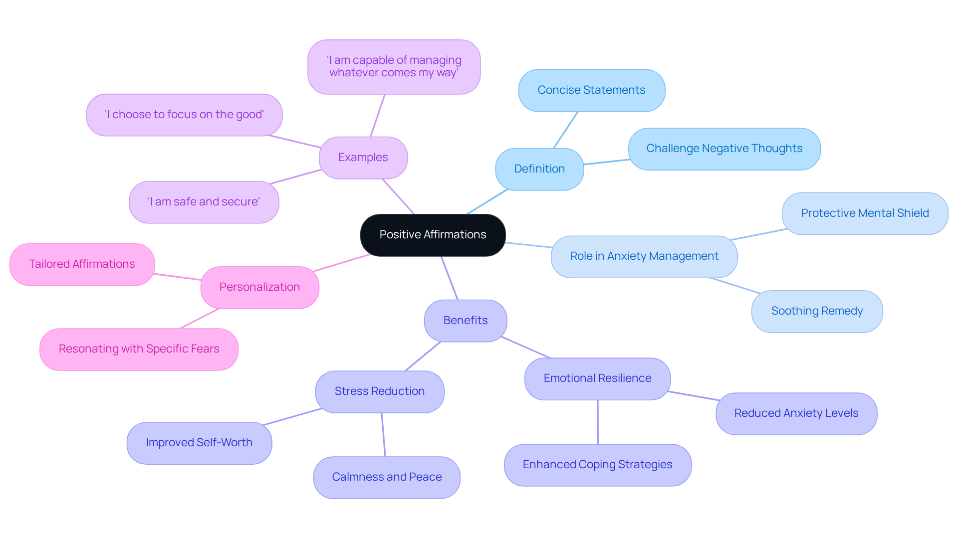 The center represents the main idea of positive affirmations, while the branches show how they relate to anxiety management and their various benefits. Follow the branches to explore each aspect in detail. The center represents the main idea of positive affirmations, while the branches show how they relate to anxiety management and their various benefits. Follow the branches to explore each aspect in detail.