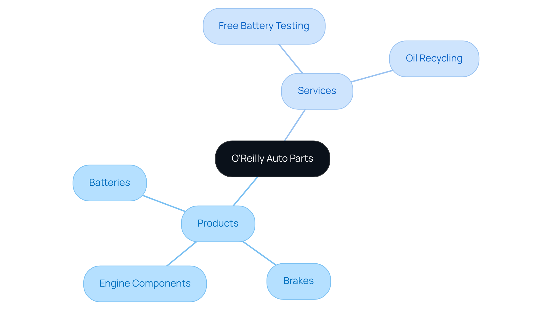 This mindmap shows what O'Reilly Auto Parts provides. Start at the center with the company name, then follow the branches to see the different types of products and services they offer. Each branch represents a category, making it easy to understand their comprehensive solutions.