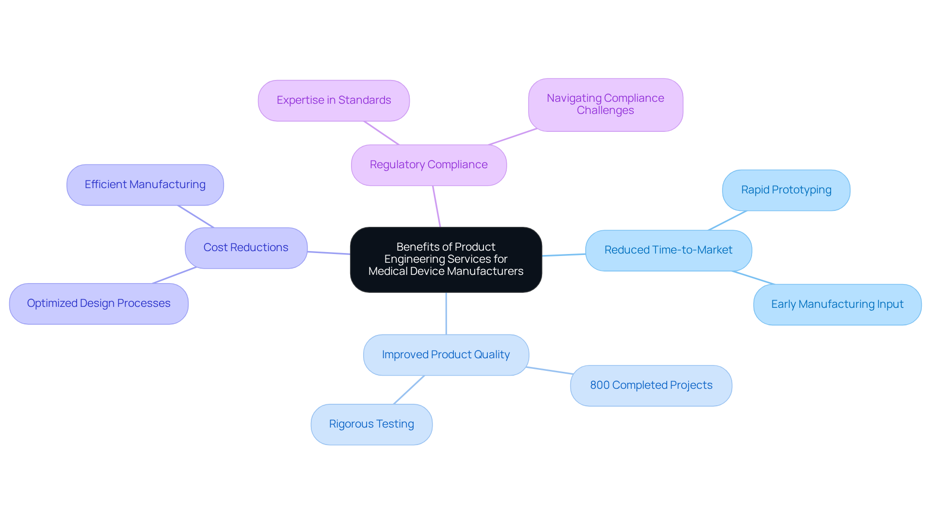 This mindmap shows how product engineering services can help medical device manufacturers. Each branch represents a key benefit, and the sub-branches provide more details. Follow the branches to see how these benefits connect and support manufacturers in the healthcare equipment industry. This mindmap shows how product engineering services can help medical device manufacturers. Each branch represents a key benefit, and the sub-branches provide more details. Follow the branches to see how these benefits connect and support manufacturers in the healthcare equipment industry.