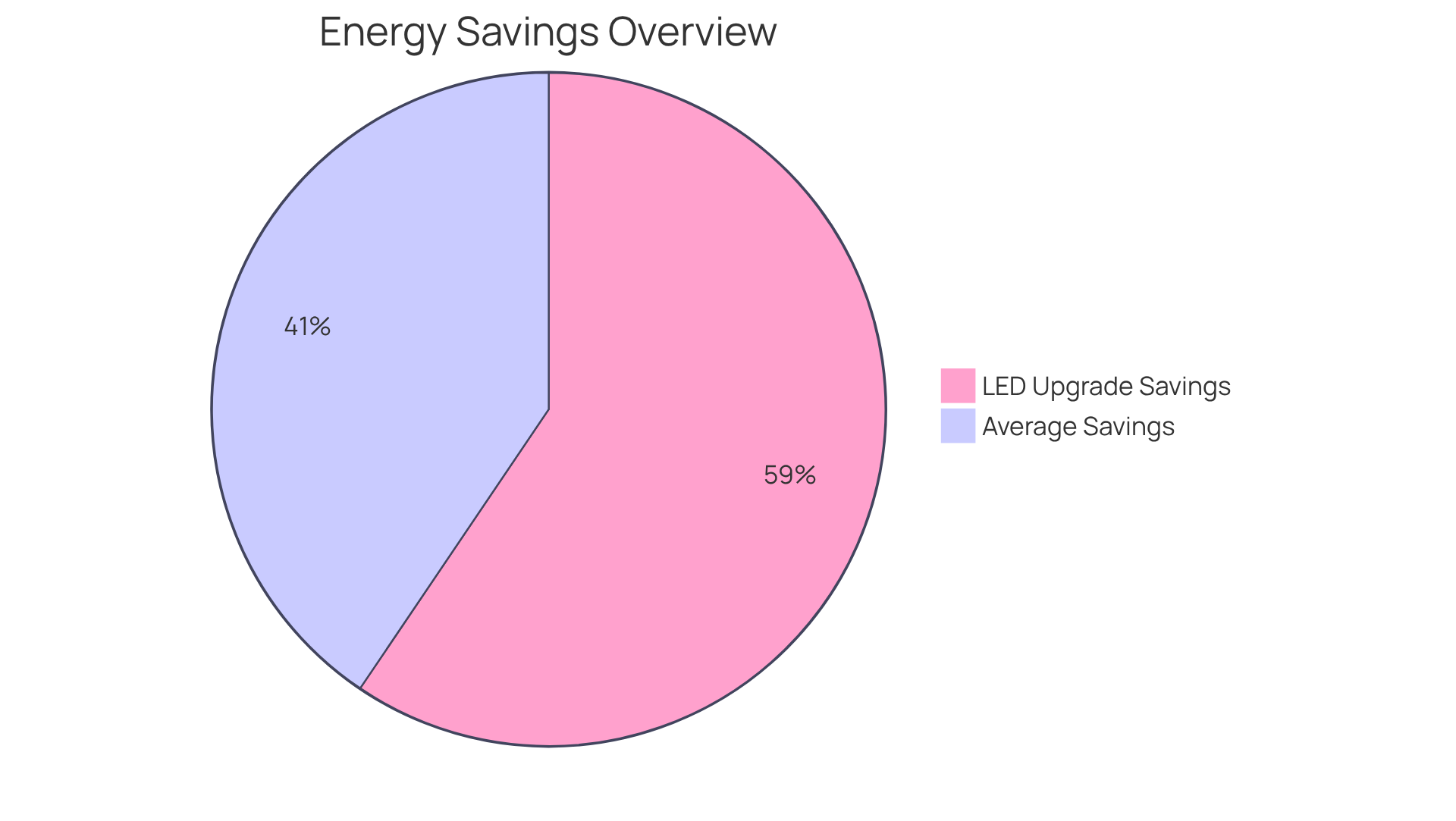 This chart shows how much energy can be saved using the Vico 2 and the LED upgrade. The blue slice represents the average savings from motion sensors, while the green slice highlights additional savings from the LED upgrade.