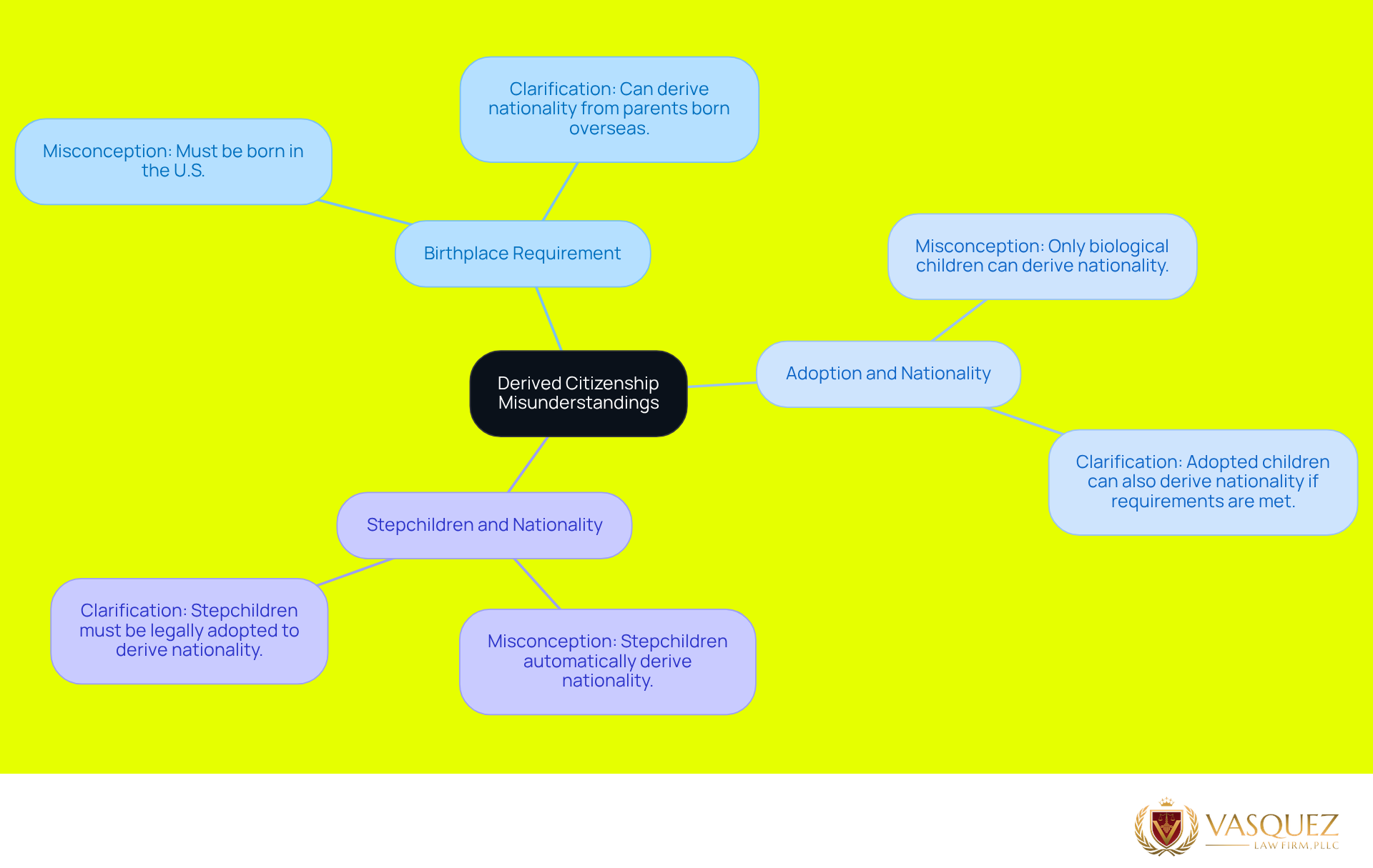 This mindmap starts with the main topic of derived citizenship and branches out into common misconceptions. Each branch represents a different misunderstanding, with further details explaining the truth behind each misconception. Follow the branches to see how each misconception is clarified. This mindmap starts with the main topic of derived citizenship and branches out into common misconceptions. Each branch represents a different misunderstanding, with further details explaining the truth behind each misconception. Follow the branches to see how each misconception is clarified.