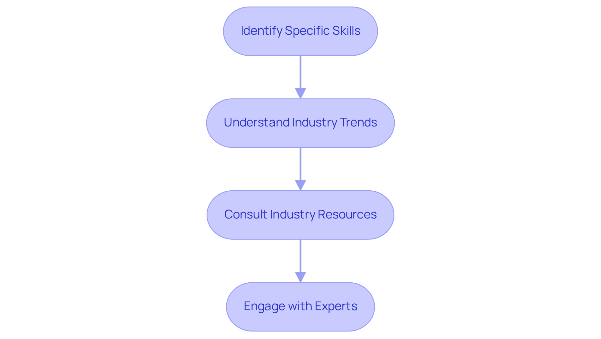 Each box represents a key strategy in the process of defining niche engineering roles. Follow the arrows to see how each step builds on the previous one, guiding recruiters in their efforts.