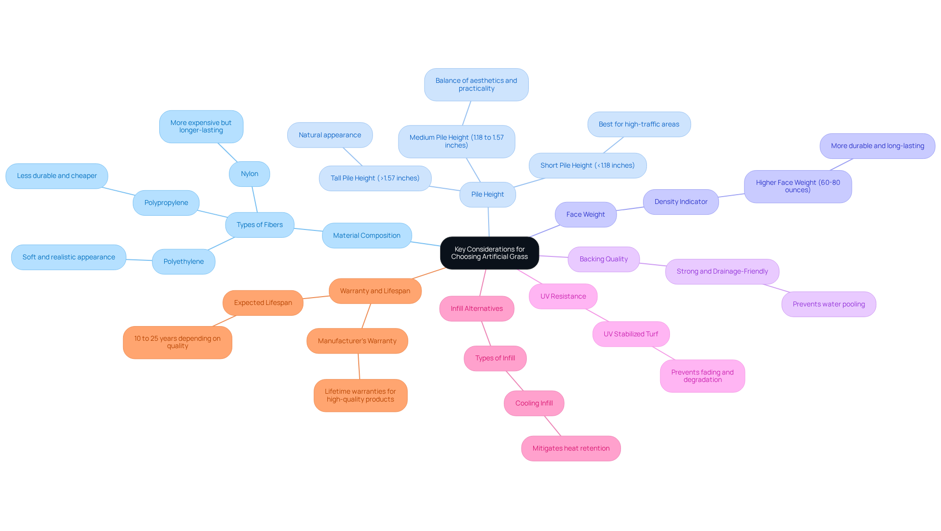 This mindmap helps you navigate the important factors to think about when selecting artificial grass. Start at the center with the main topic, then follow the branches to explore each consideration and its details. Each color-coded branch represents a different aspect of your decision, making it easier to understand how they all connect.