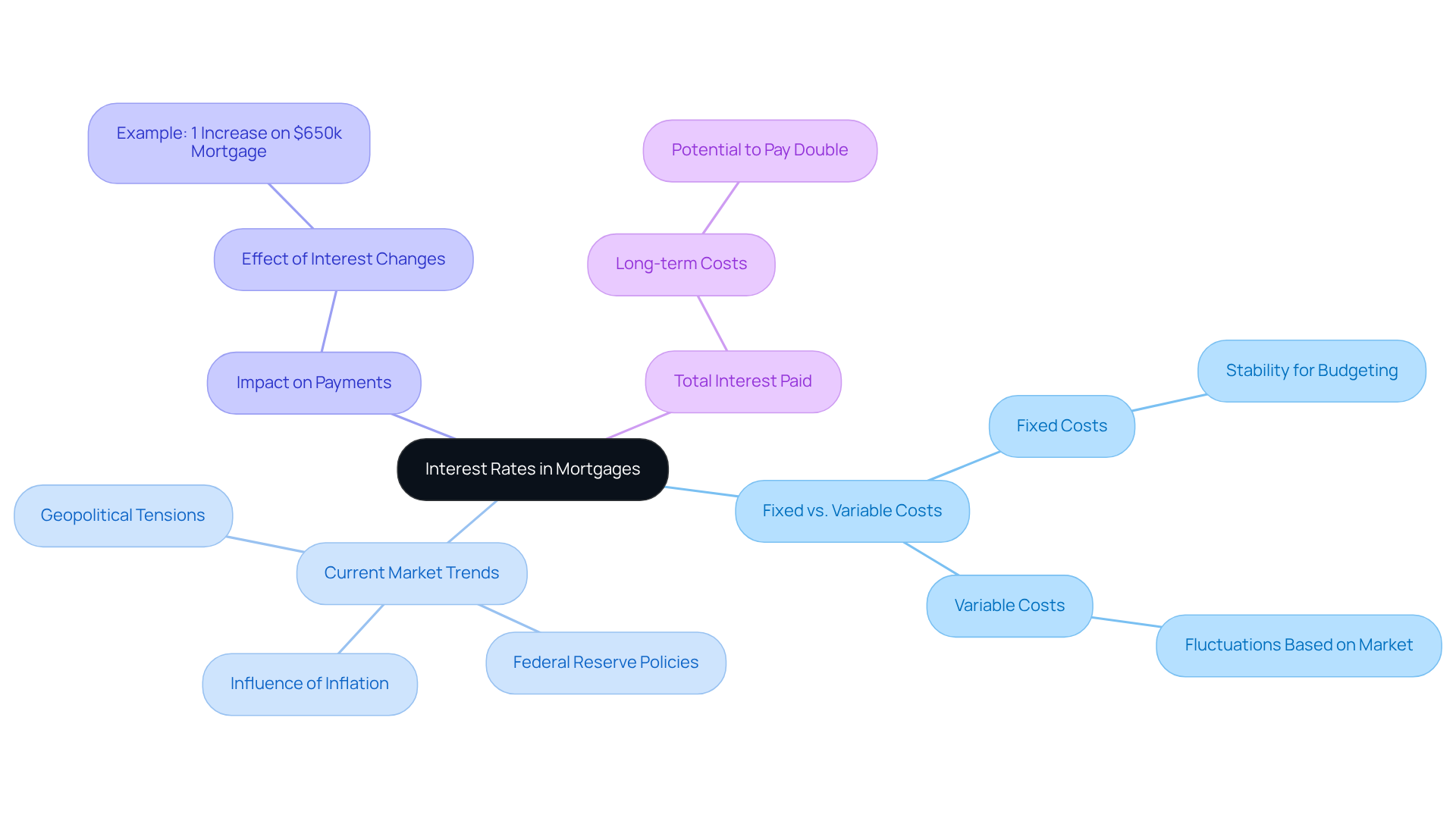 The central node represents the main topic of interest rates. Each branch explores a different aspect of how interest rates affect mortgages, helping you see the connections and importance of each area.