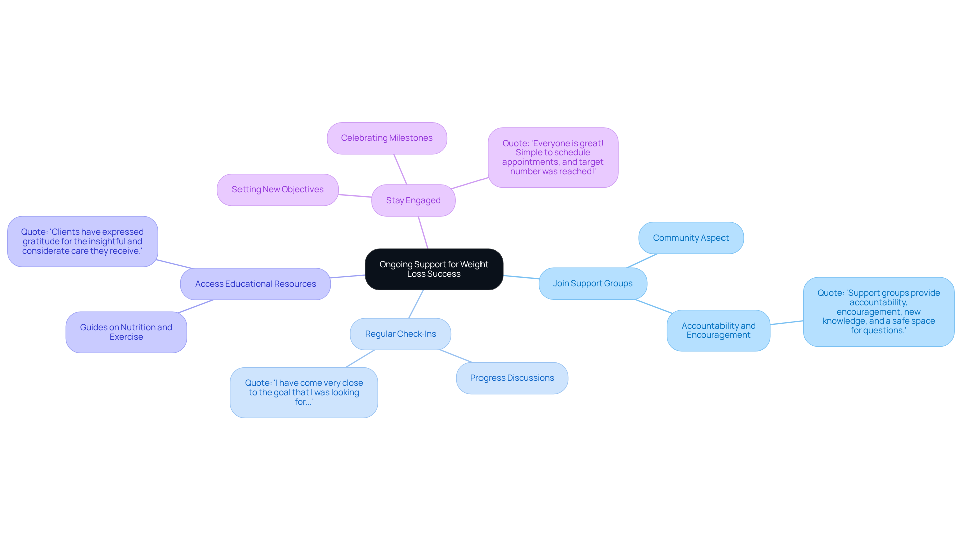 The central node represents the importance of ongoing support, while each branch shows a specific strategy to enhance your weight loss journey. Follow the branches to see how each action can help you stay motivated and achieve your goals.