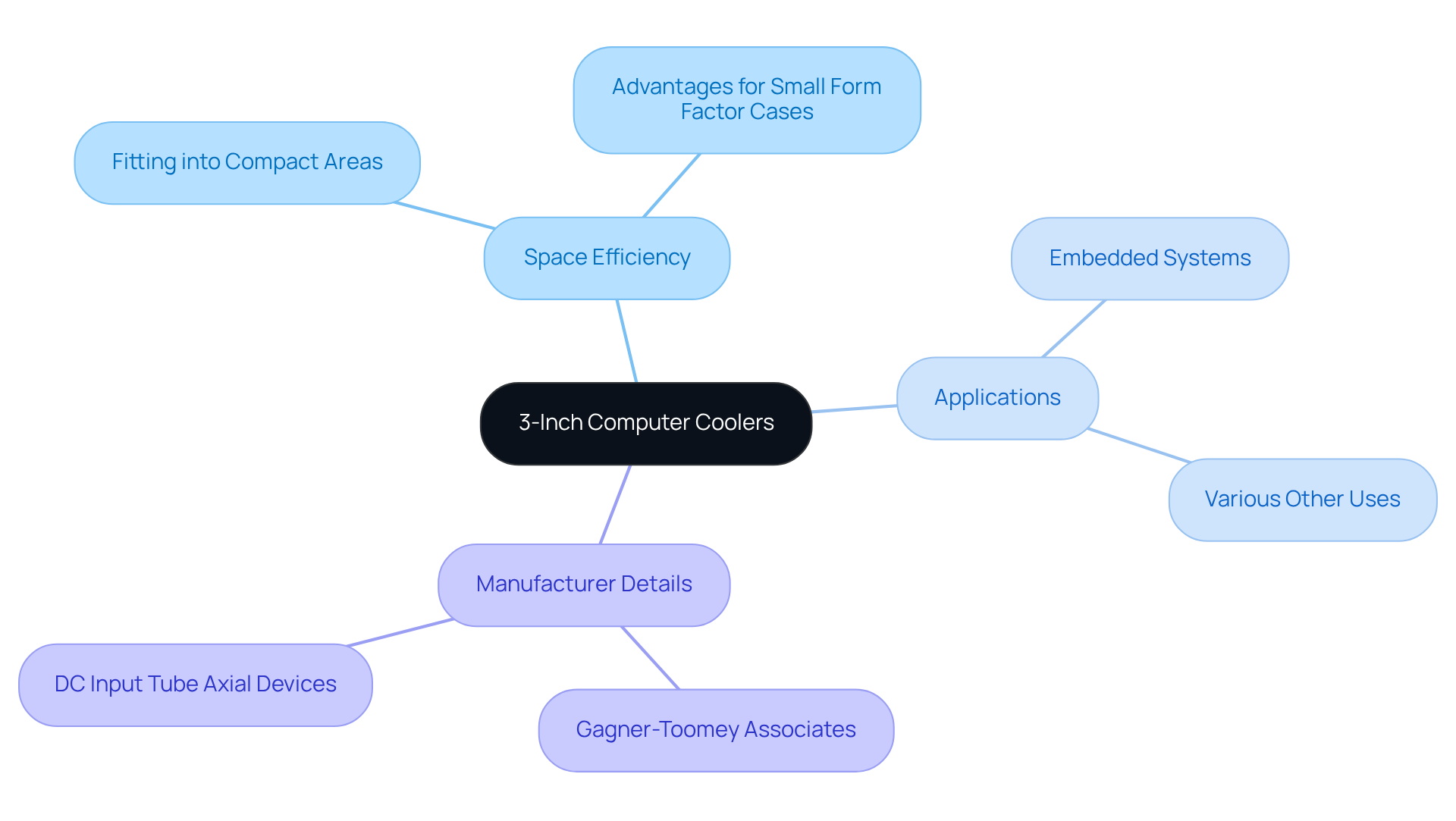 The central node represents the main topic, while branches show related aspects. Each color-coded branch helps you see how different elements connect to the main idea. The central node represents the main topic, while branches show related aspects. Each color-coded branch helps you see how different elements connect to the main idea.