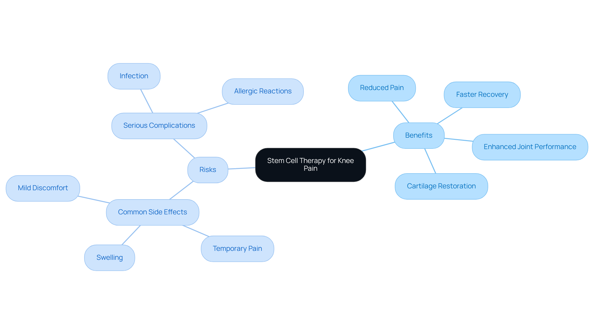 This mindmap shows the advantages and potential risks of stem cell therapy for knee pain. The central idea is stem cell therapy, with branches for benefits like pain relief and faster recovery, and risks including side effects and complications. Follow the branches to see how each point connects to the main topic.