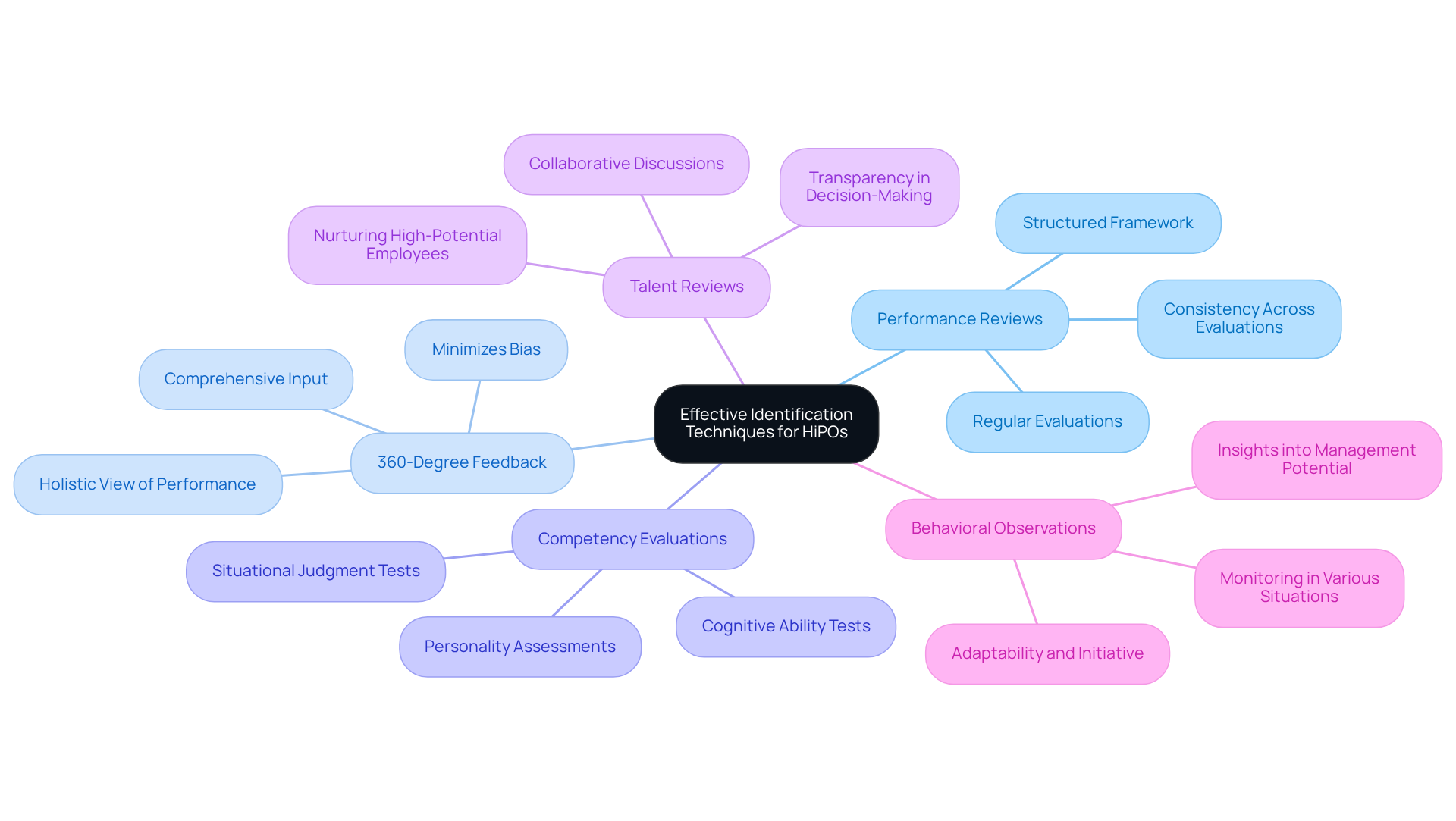This mindmap starts with the central idea of identifying high-potential staff and branches out into various techniques. Each branch represents a different method, and the sub-branches provide details on best practices. Follow the branches to see how each technique contributes to recognizing talent. This mindmap starts with the central idea of identifying high-potential staff and branches out into various techniques. Each branch represents a different method, and the sub-branches provide details on best practices. Follow the branches to see how each technique contributes to recognizing talent.