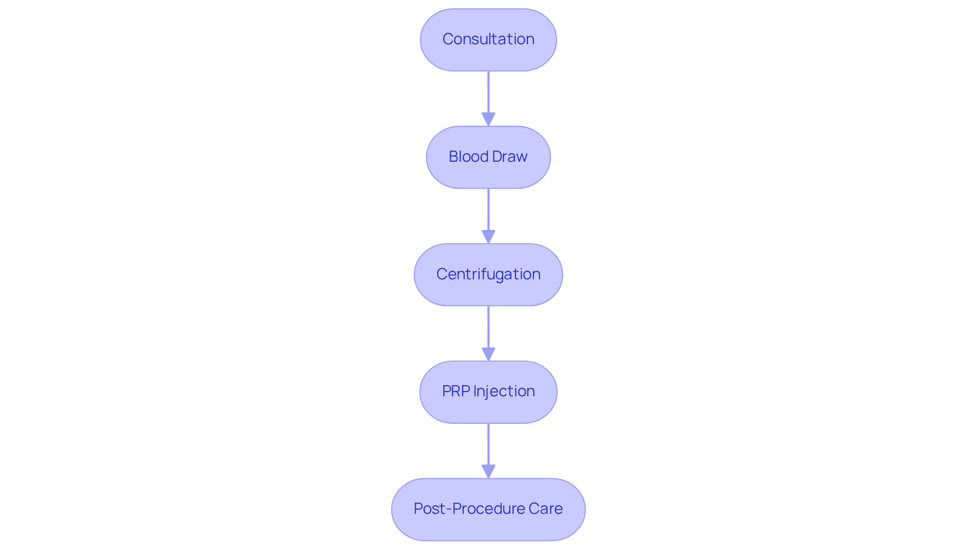 Follow the arrows to see each step in the PRP injection journey. Each box represents a stage, starting from your initial consultation to the care you need after the procedure. Follow the arrows to see each step in the PRP injection journey. Each box represents a stage, starting from your initial consultation to the care you need after the procedure.