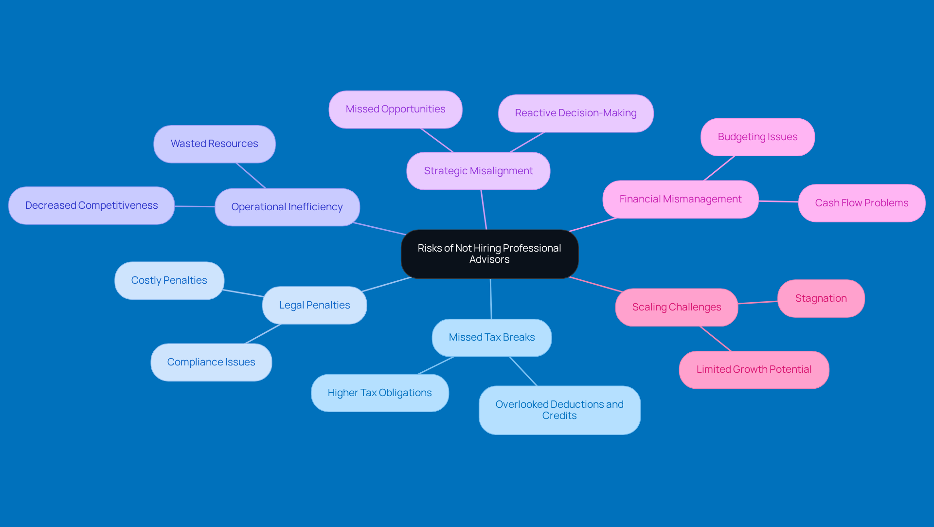This mindmap illustrates the various risks small businesses face when they don't seek professional advice. Each branch represents a different risk area, and the sub-branches provide specific examples or consequences related to that risk. Follow the branches to understand how these risks can impact your business.