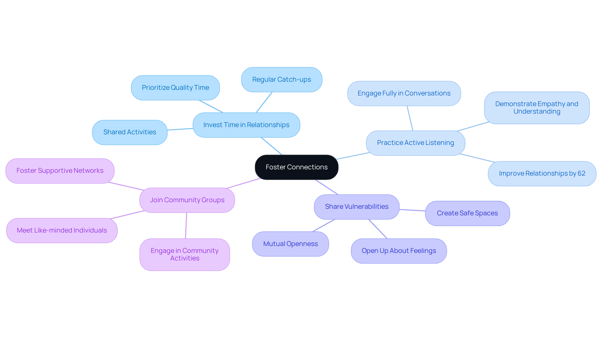 The center of the mindmap represents the main goal of fostering connections, with branches illustrating different strategies to achieve this goal. Each branch includes key points that expand on how to implement each strategy. The center of the mindmap represents the main goal of fostering connections, with branches illustrating different strategies to achieve this goal. Each branch includes key points that expand on how to implement each strategy.
