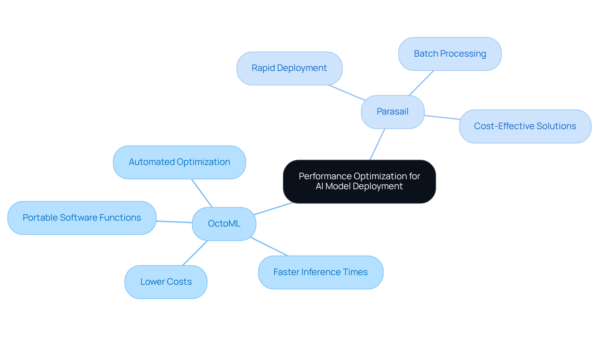 The central node represents the main topic of performance optimization. The branches show the two platforms, OctoML and Parasail, with their specific features listed underneath. This layout helps you see how each platform contributes to optimizing AI deployment. The central node represents the main topic of performance optimization. The branches show the two platforms, OctoML and Parasail, with their specific features listed underneath. This layout helps you see how each platform contributes to optimizing AI deployment.
