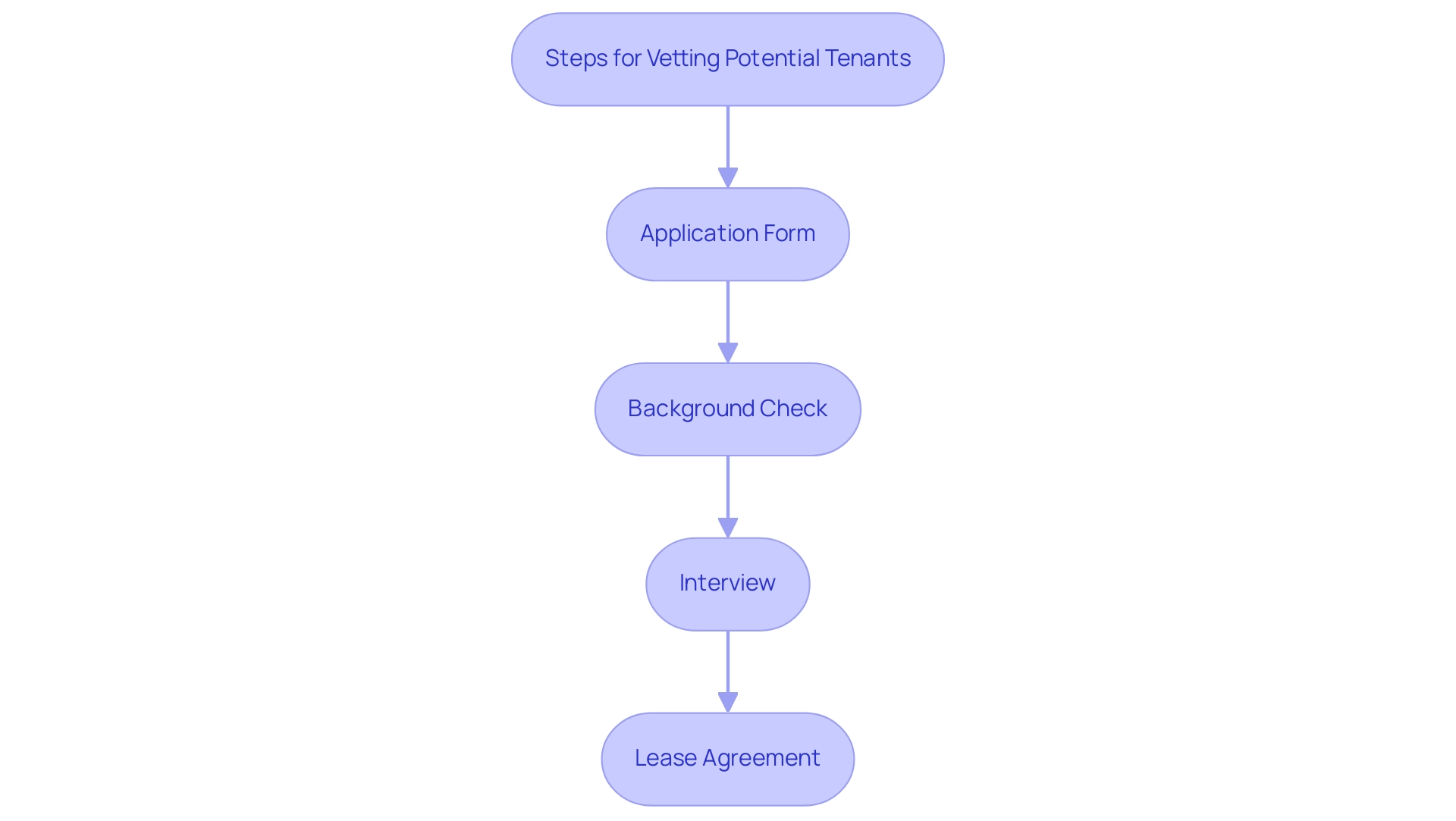 Each box represents a step in the tenant vetting process, with arrows indicating the order of actions to be taken.