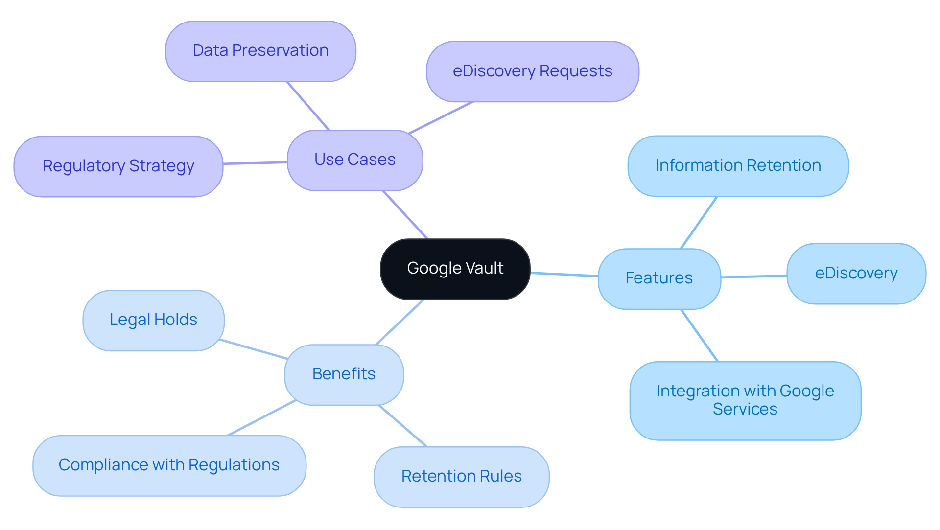 The central node represents Google Vault, while the branches show its key features and benefits. Each color-coded branch helps you quickly identify different aspects of how Vault supports compliance and archiving.
