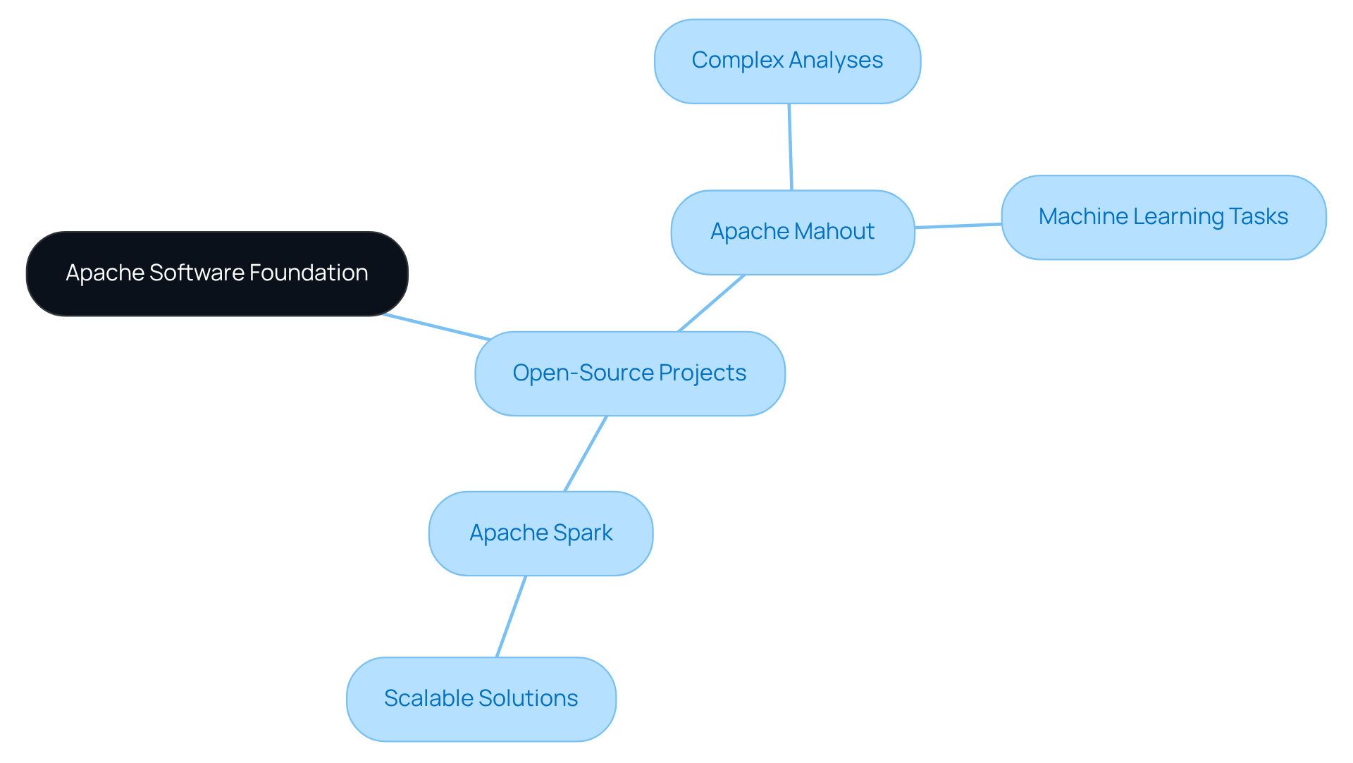 Start at the center with the Apache Software Foundation, then explore the branches to see the various projects and what they offer. Each branch represents a tool and its unique features.