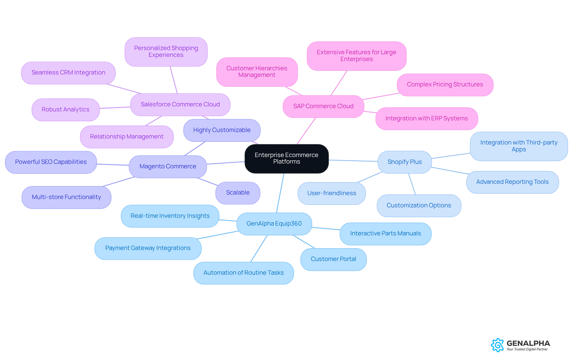 This mindmap shows various eCommerce platforms and their standout features. Start at the center with the main topic, then explore each branch to see what makes each platform unique. The colors help differentiate between platforms, making it easier to compare their offerings.