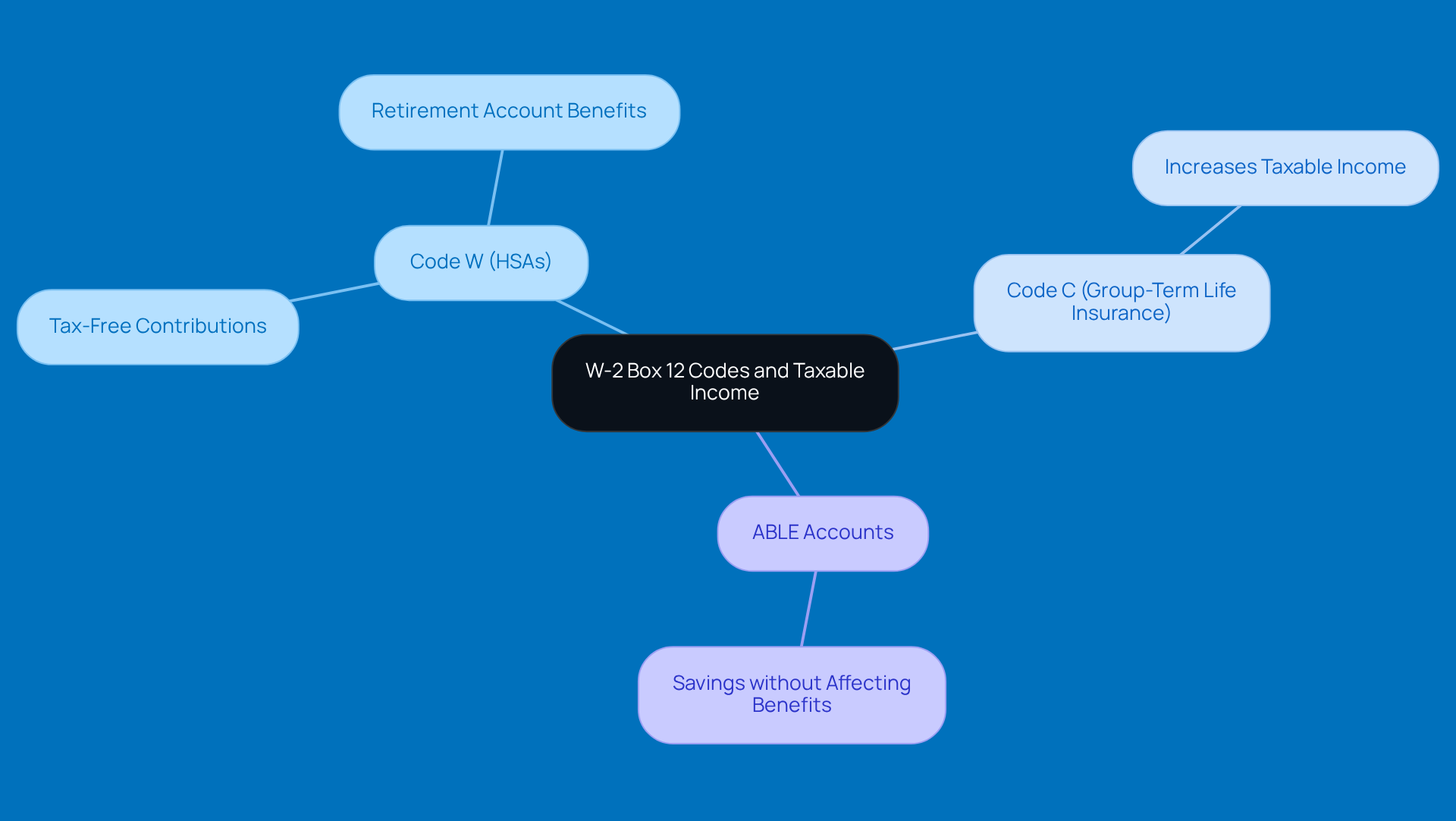 The central node represents the main topic, while the branches show different codes and their effects on your taxes. Each color-coded branch helps you quickly identify the implications of each code.