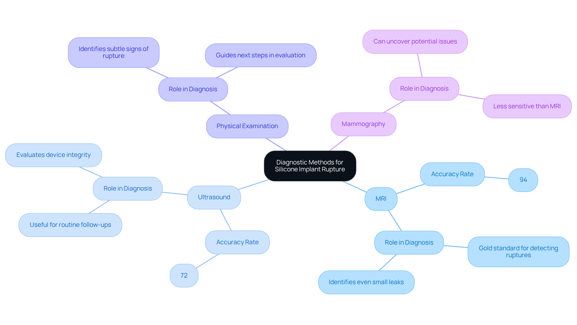 The central node represents the overall topic of diagnostic methods. Each branch shows a different method, with sub-branches providing details like accuracy rates and specific uses. This layout helps you see how each method contributes to understanding silicone implant health.